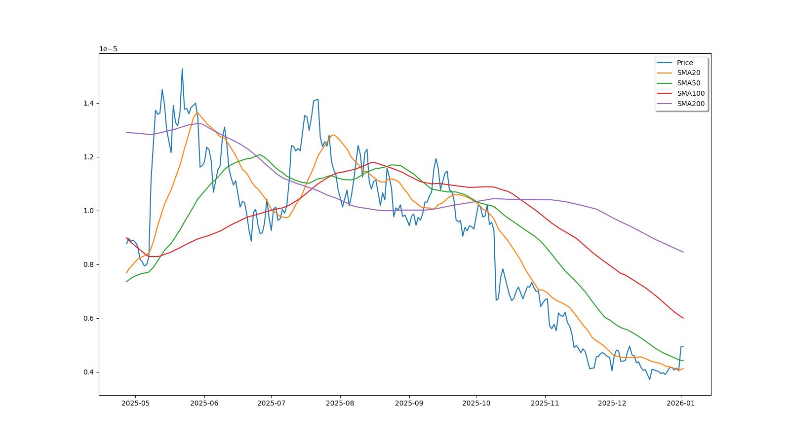 Pepe Simple Moving Averages