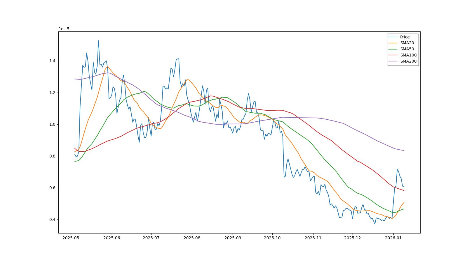 Pepe Simple Moving Averages