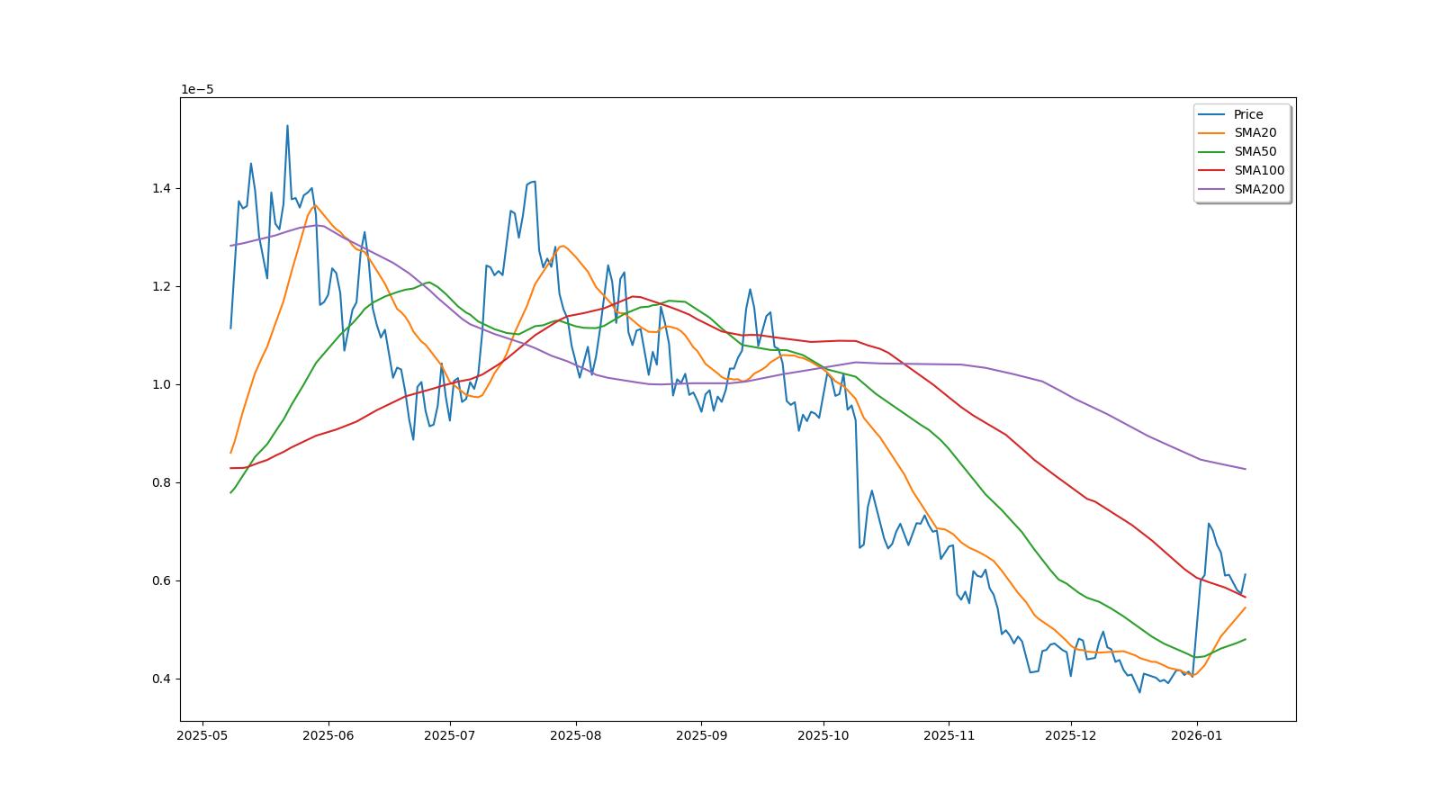 페페 Simple Moving Averages