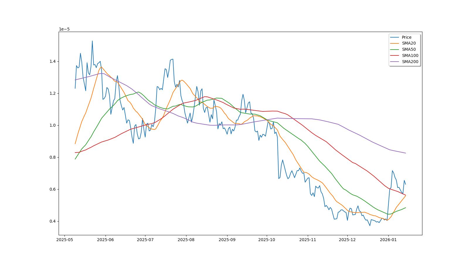 Pepe Simple Moving Averages