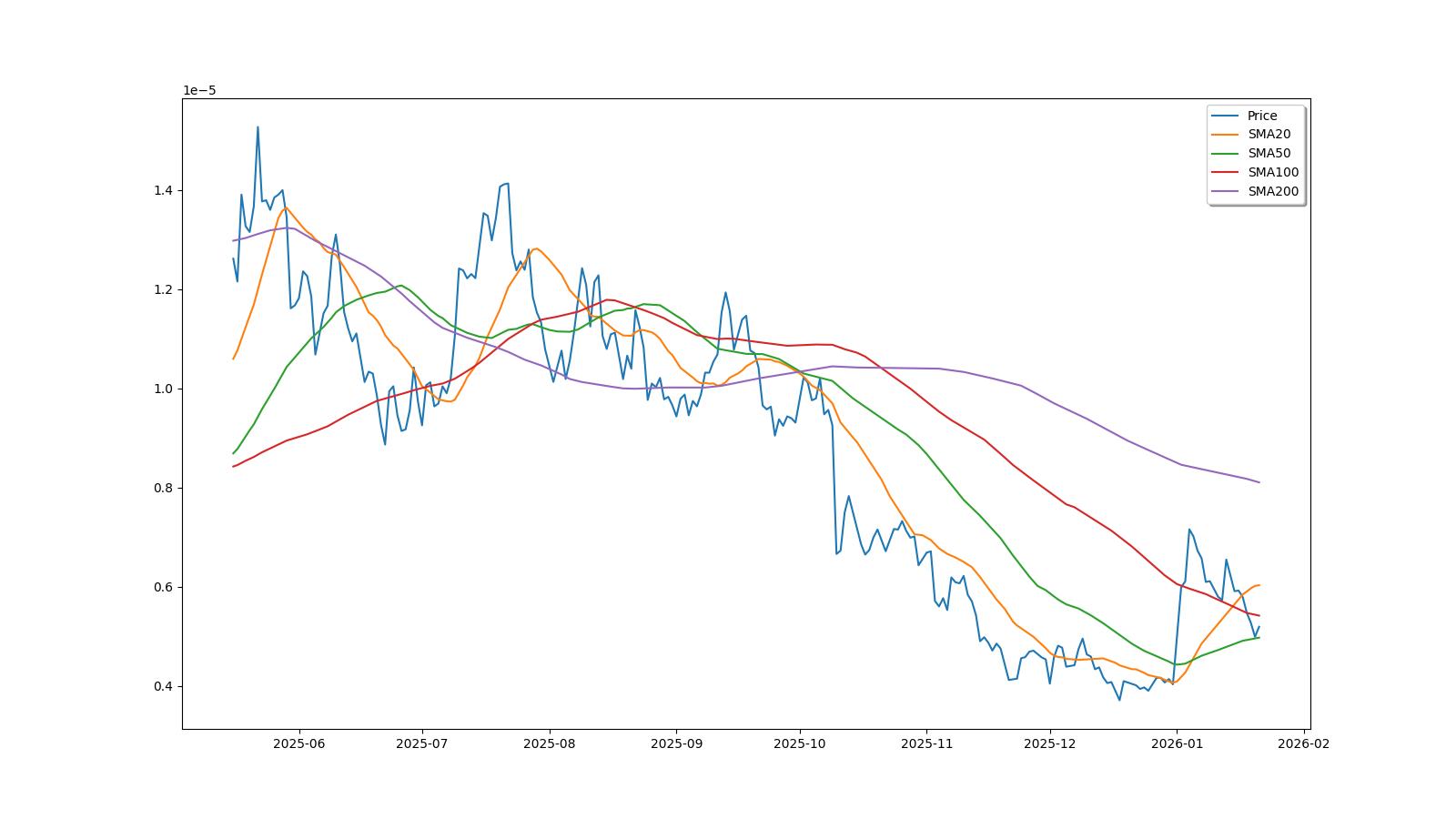 Pepe Simple Moving Averages