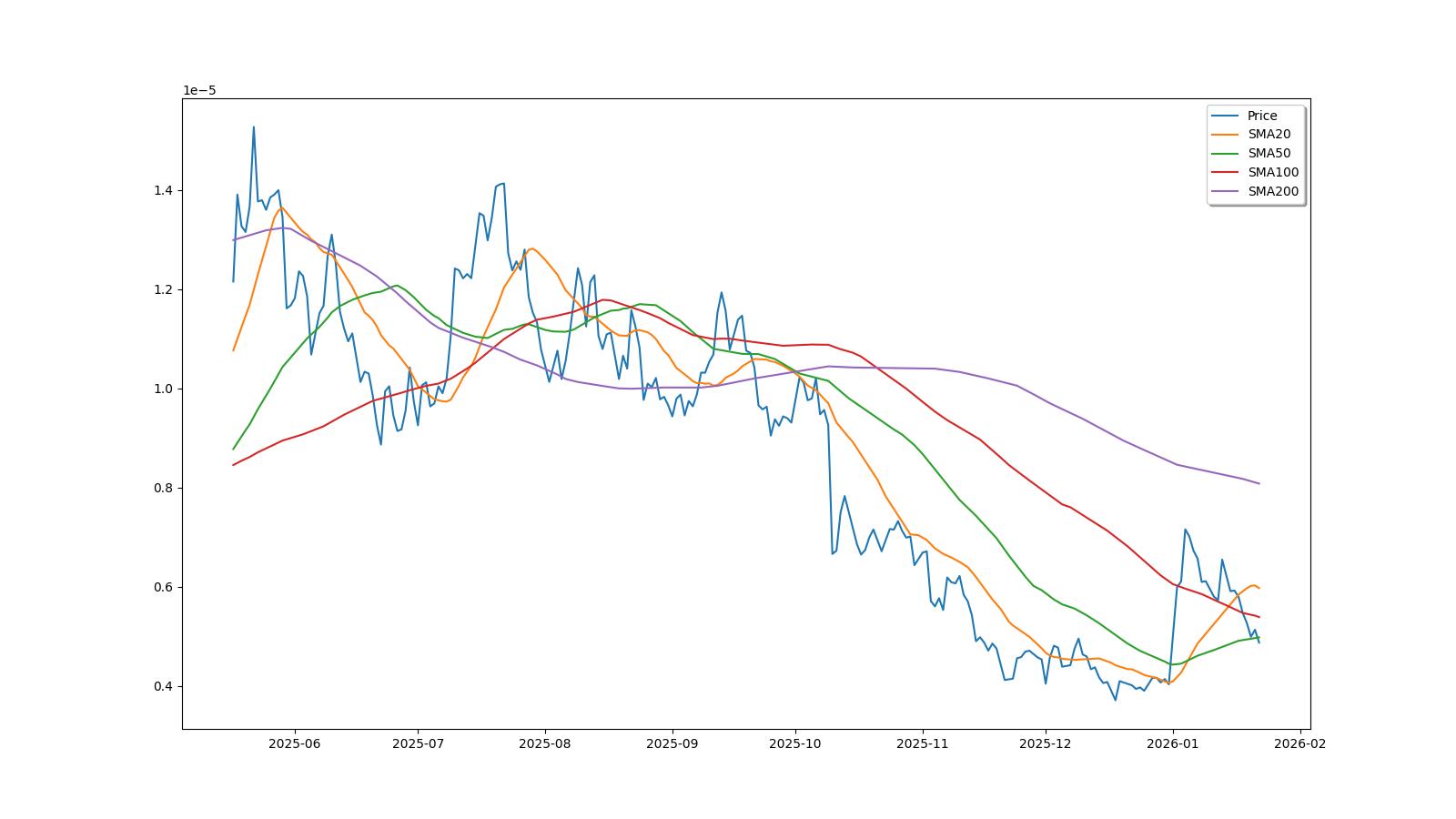 페페 Simple Moving Averages