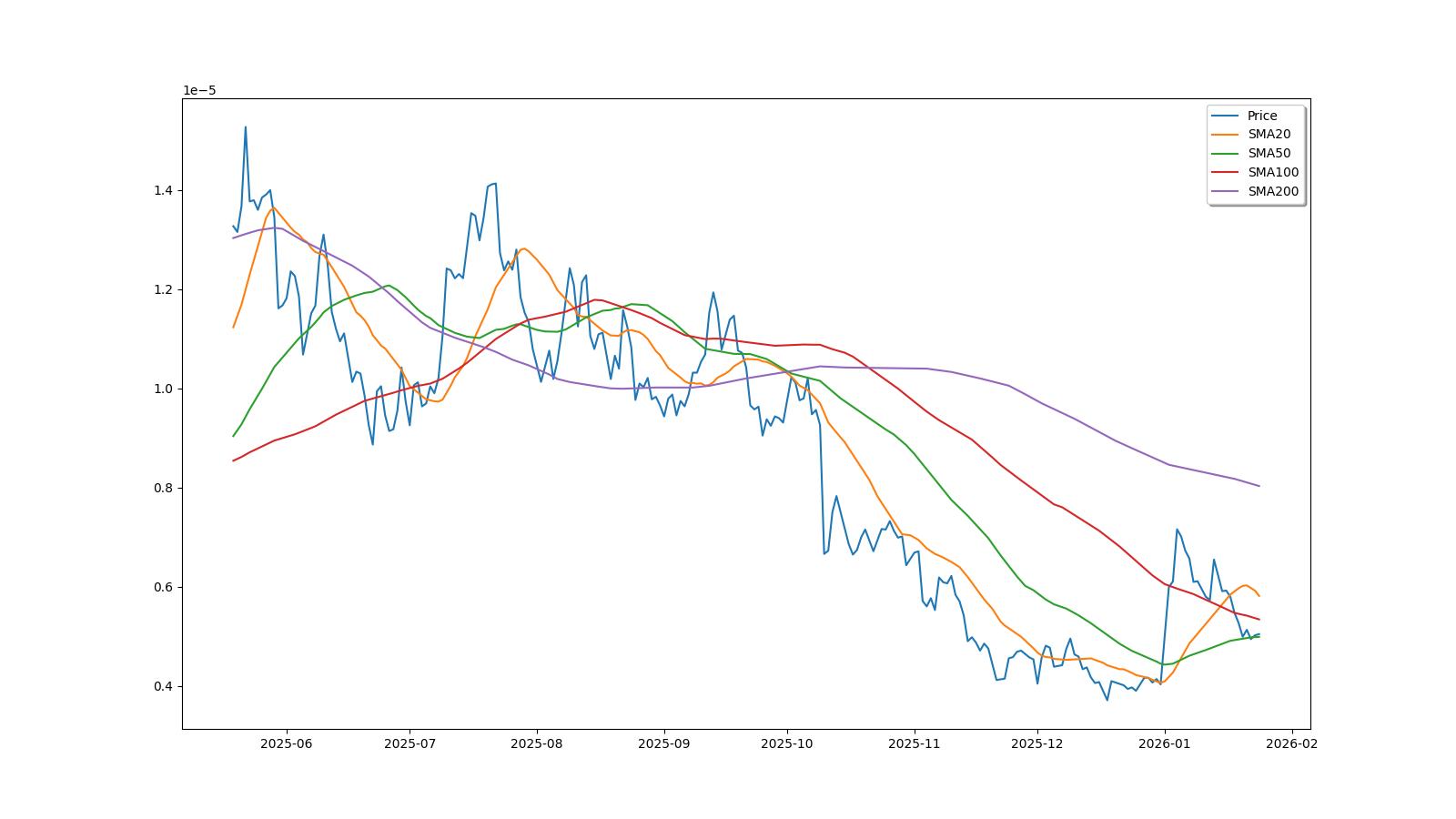 Pepe Simple Moving Averages