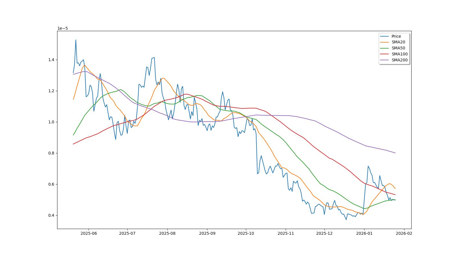 Pepe Simple Moving Averages