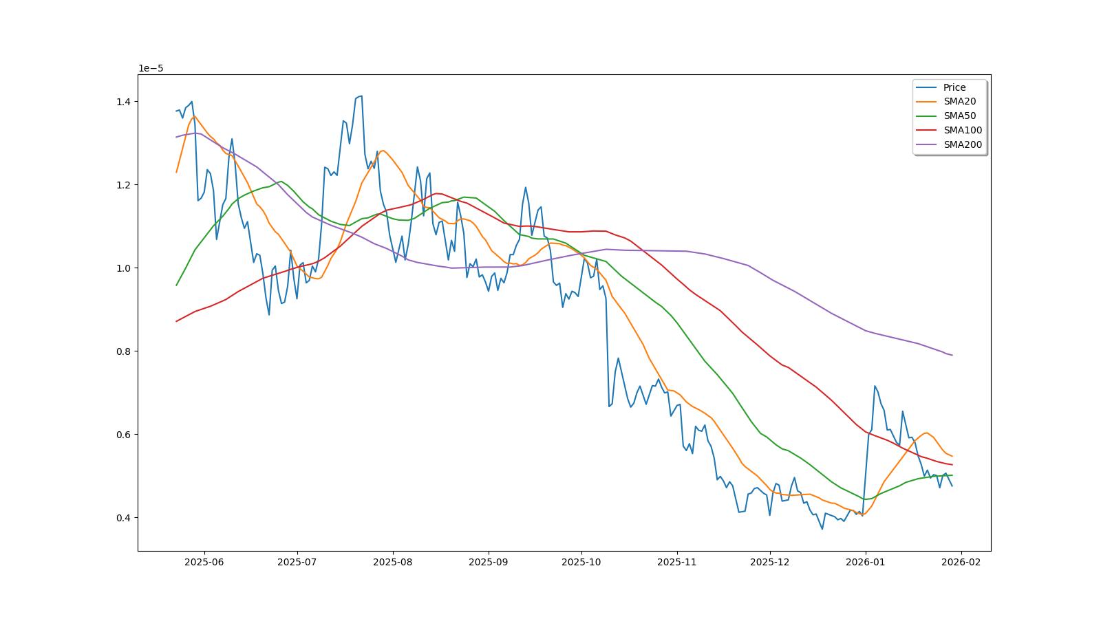 페페 Simple Moving Averages