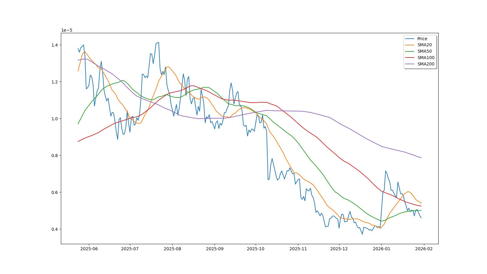 Pepe Simple Moving Averages