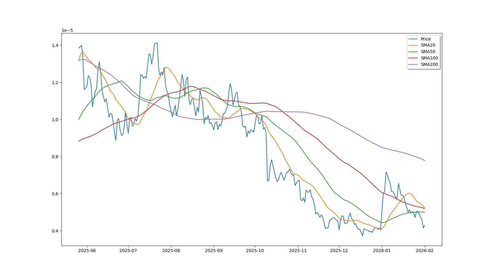 Pepe Simple Moving Averages