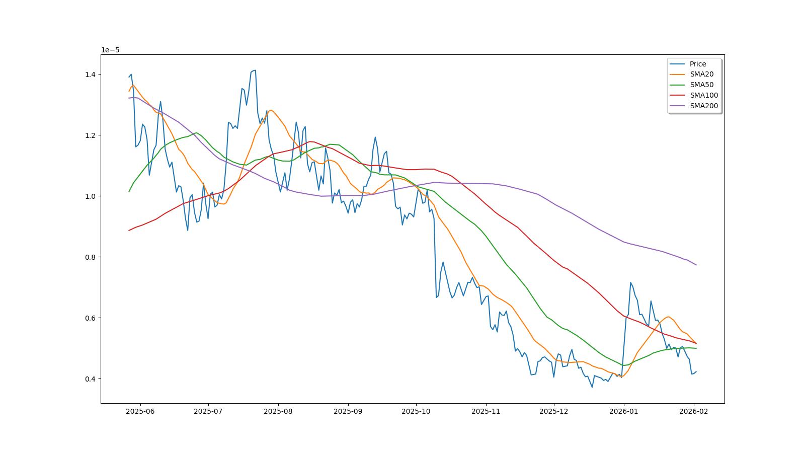 Pepe Simple Moving Averages