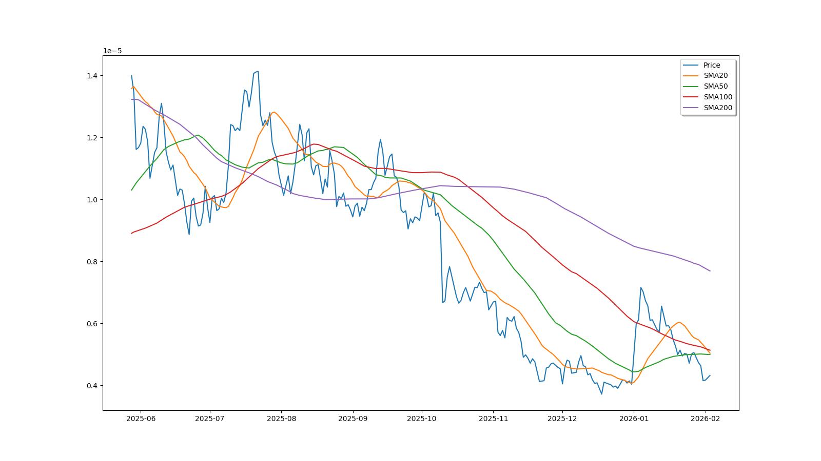 Pepe Simple Moving Averages