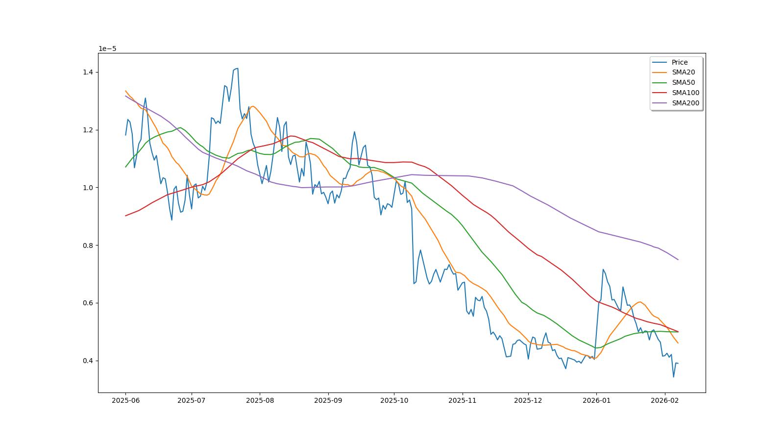 Pepe Simple Moving Averages