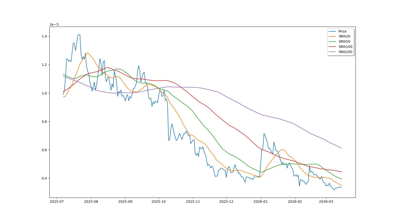 Pepe Simple Moving Averages
