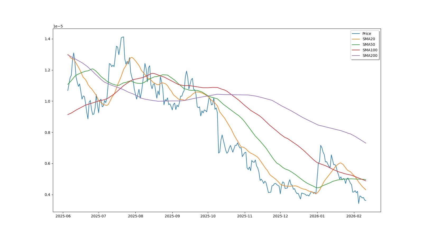Pepe Simple Moving Averages