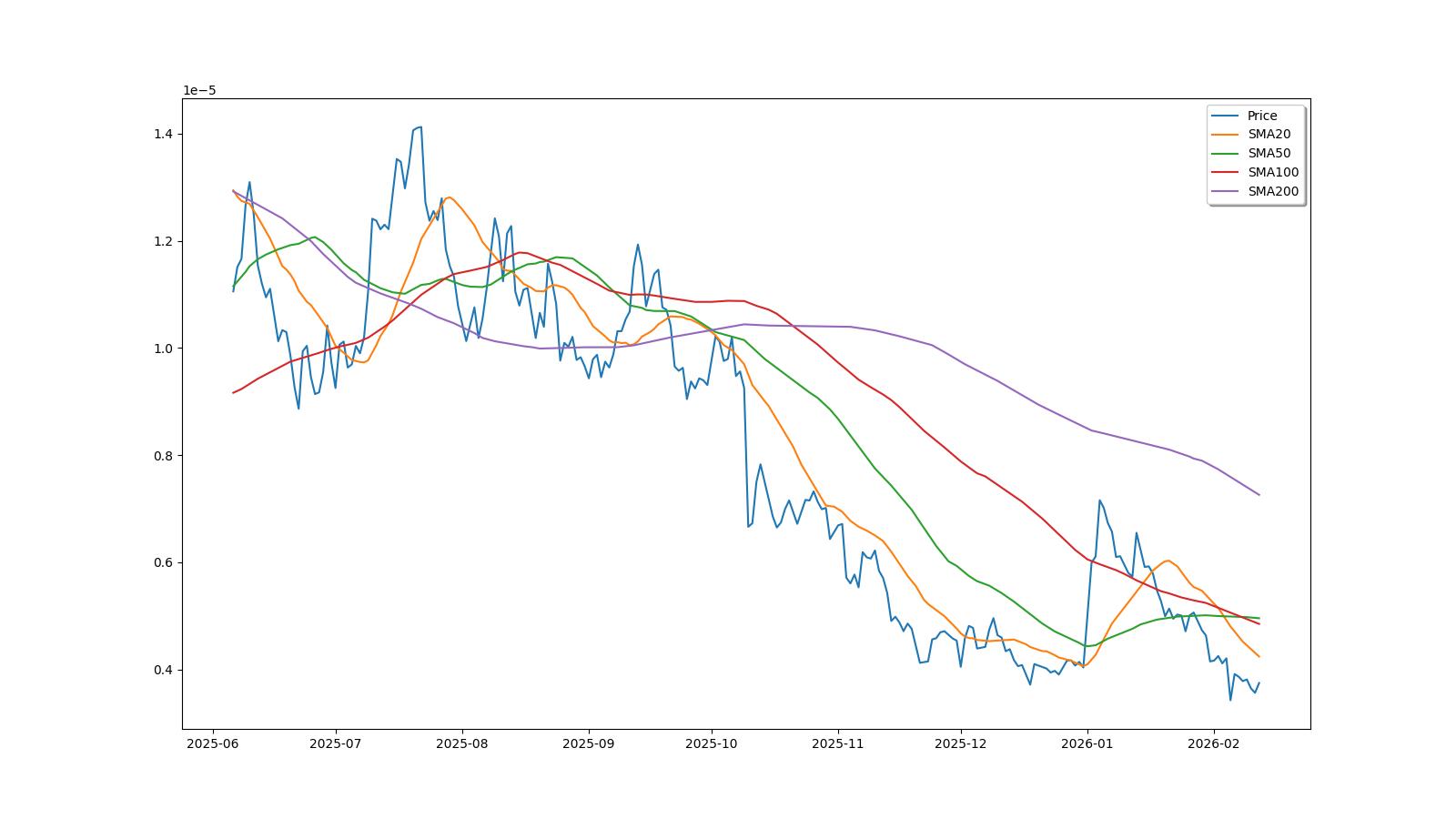 Pepe Simple Moving Averages