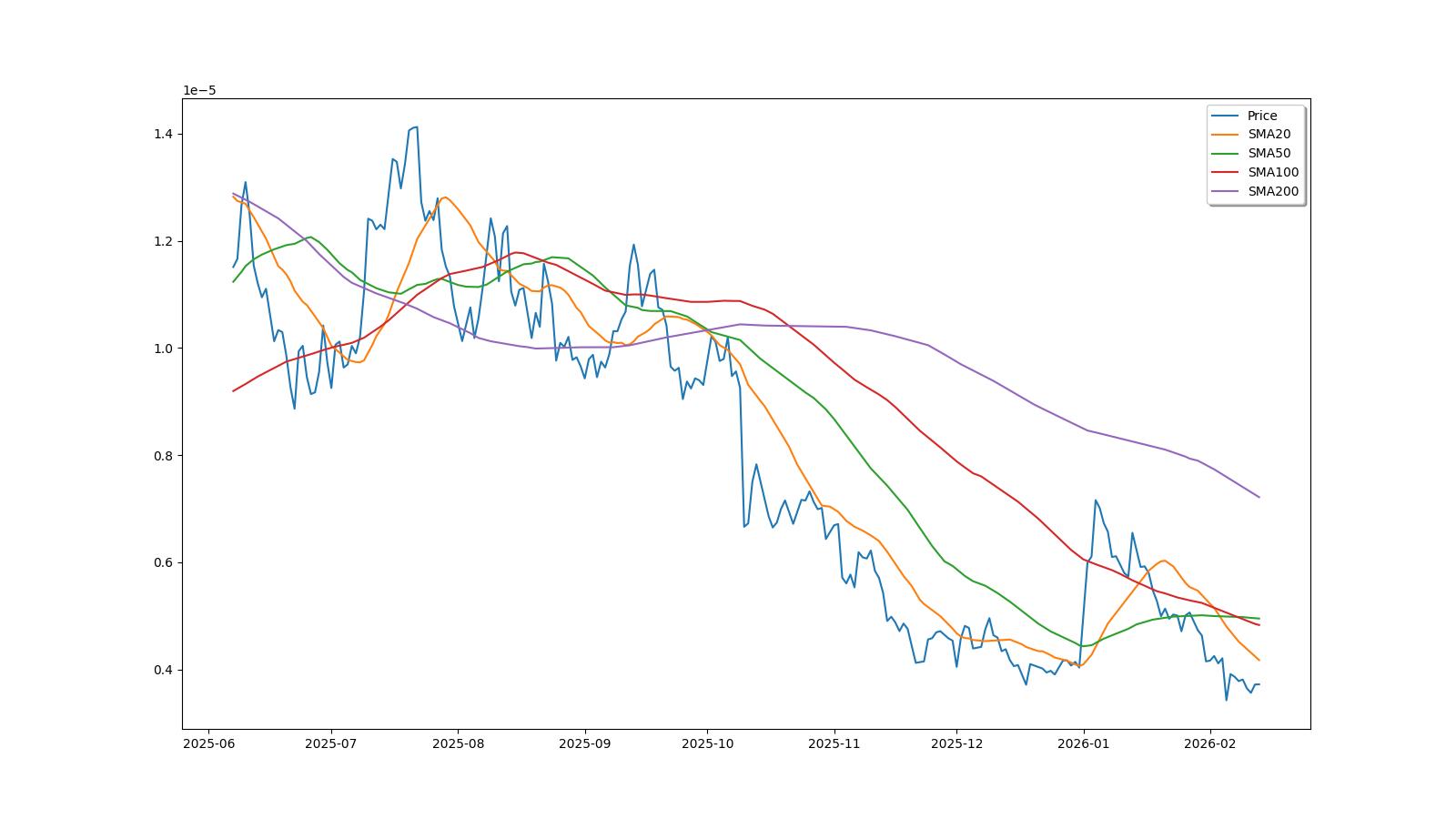 Pepe Simple Moving Averages