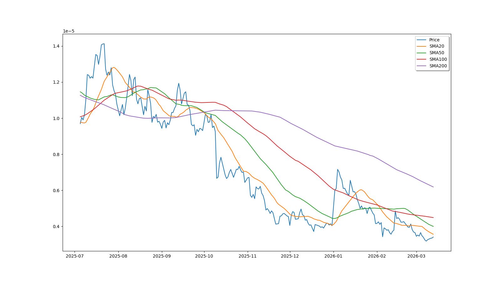 페페 Simple Moving Averages