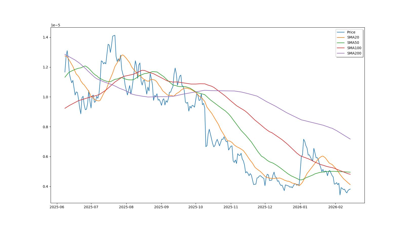 Pepe Simple Moving Averages