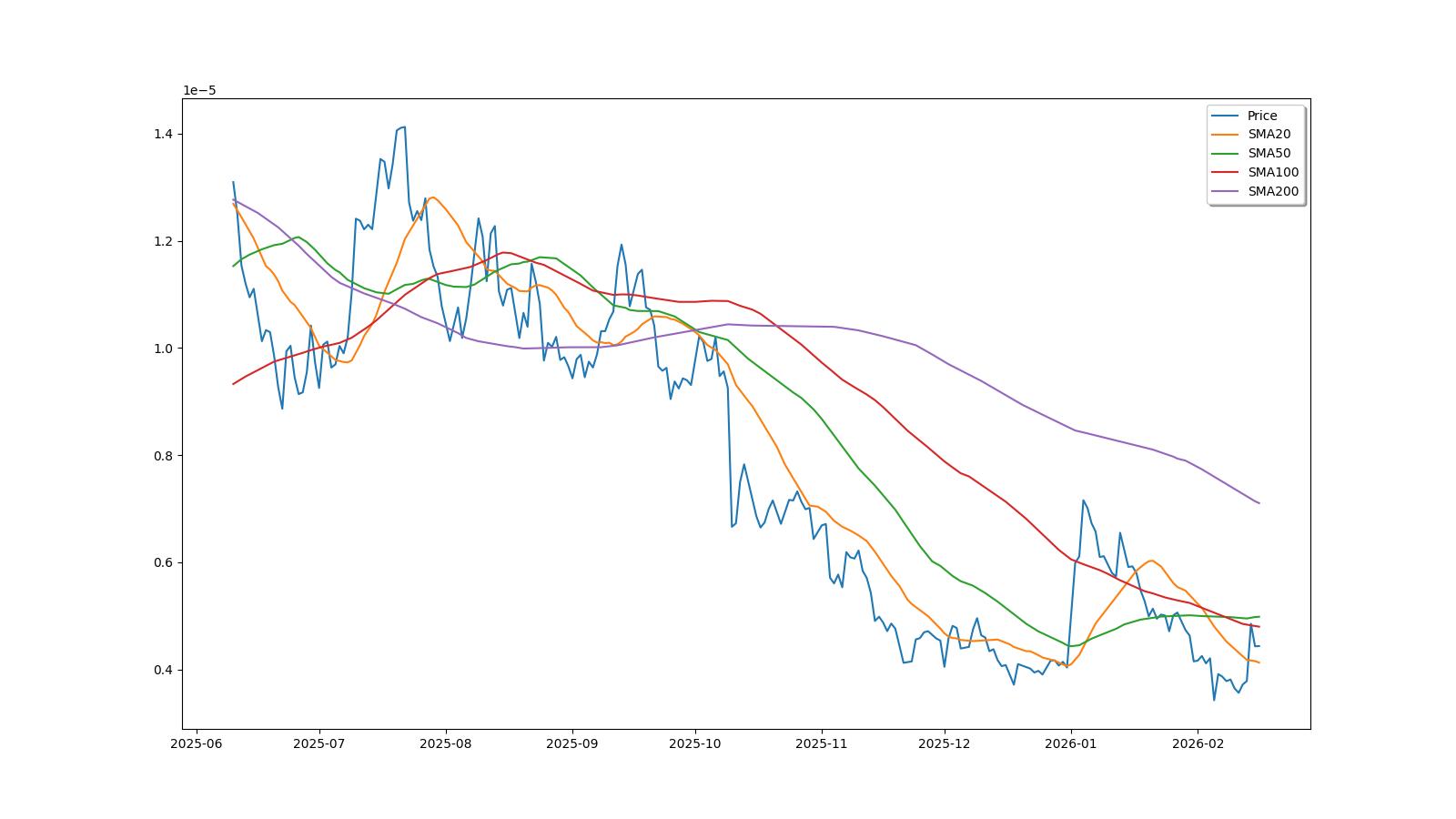 Pepe Simple Moving Averages