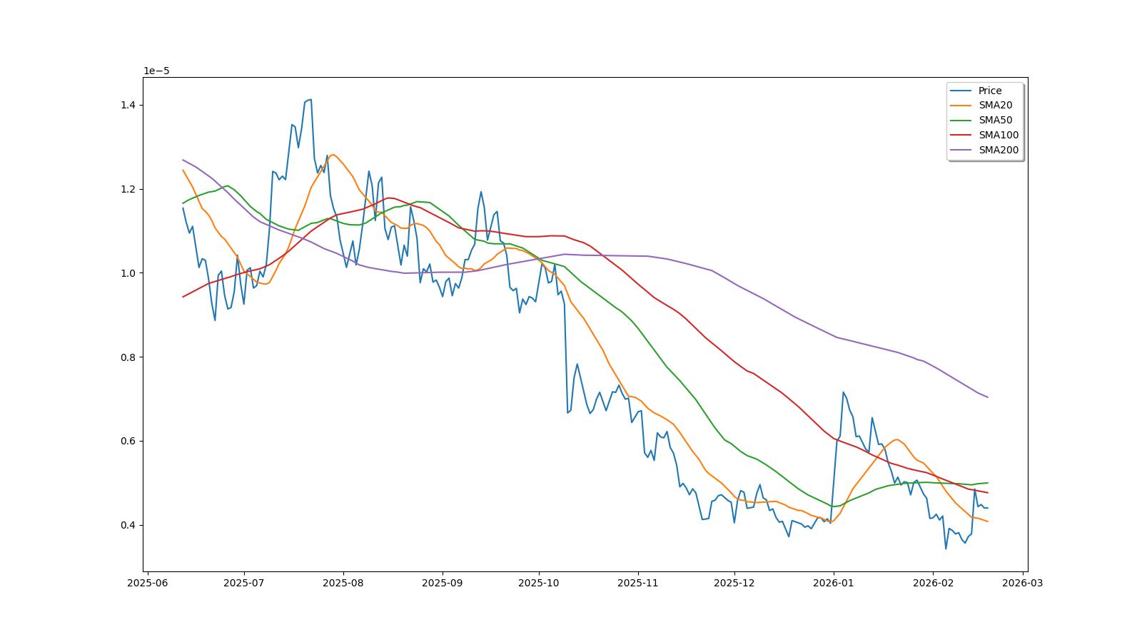 Pepe Simple Moving Averages