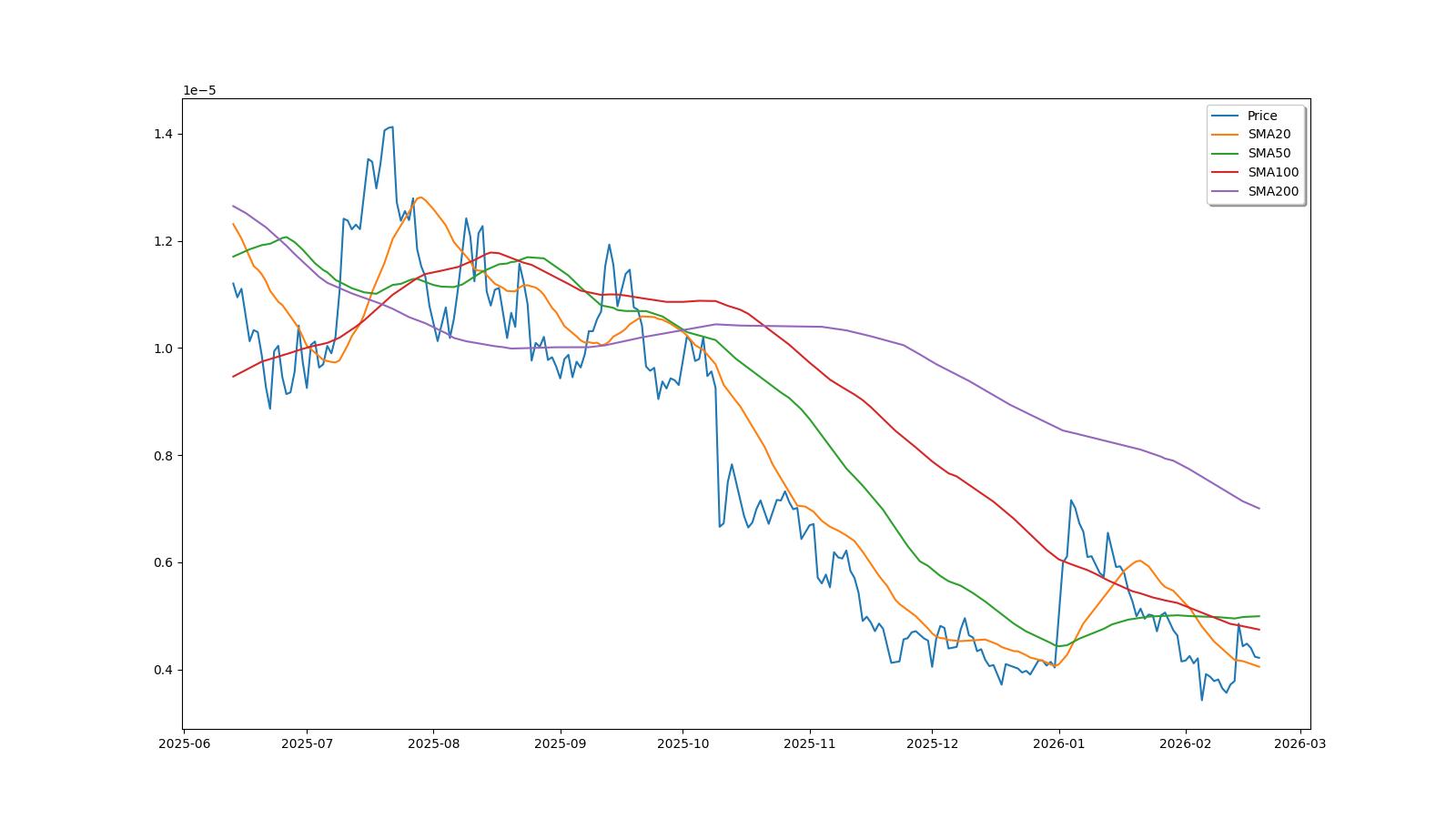 페페 Simple Moving Averages