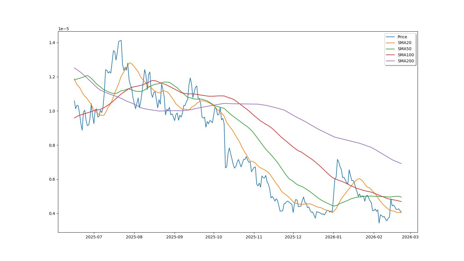 페페 Simple Moving Averages