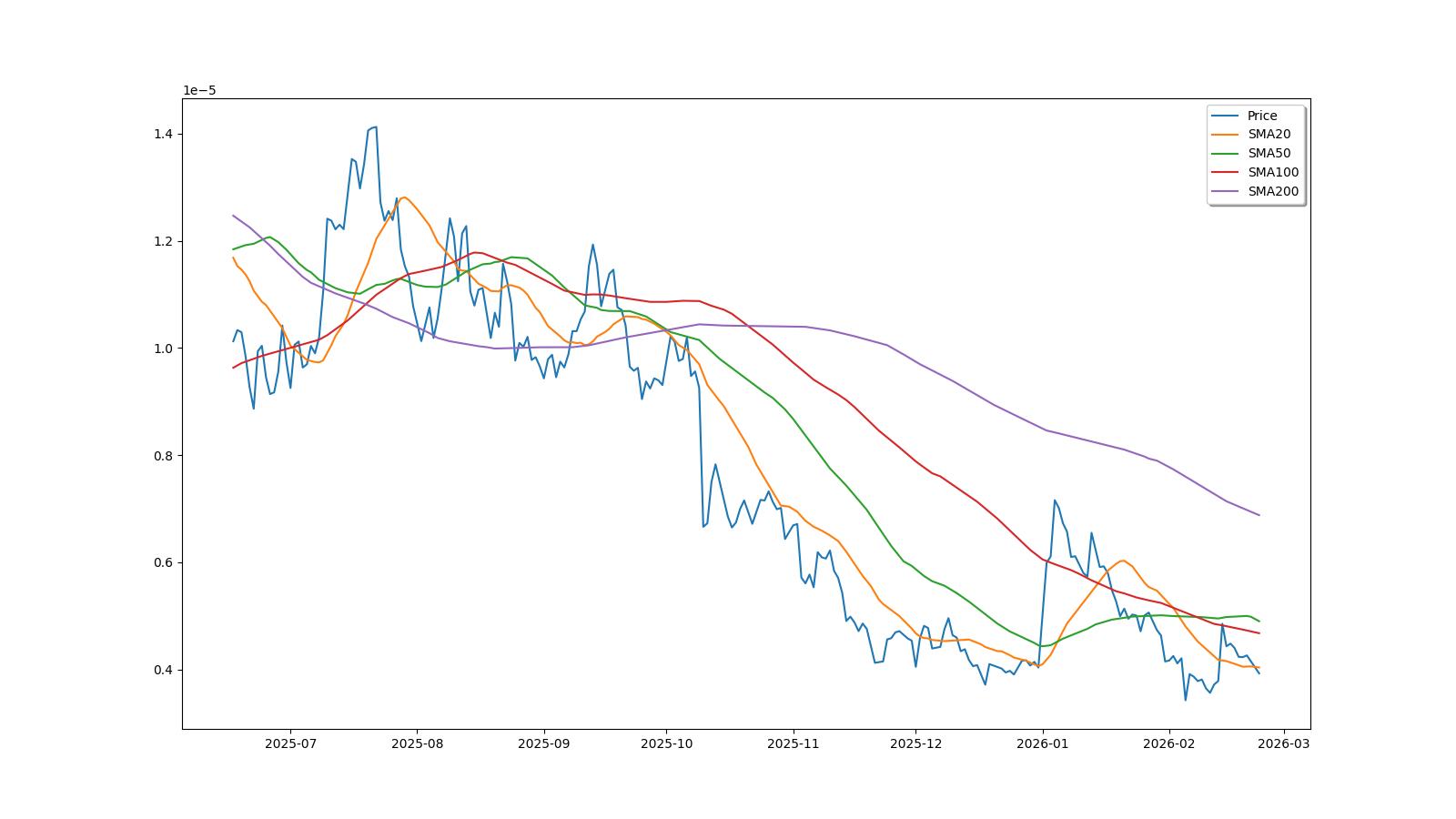 Pepe Simple Moving Averages