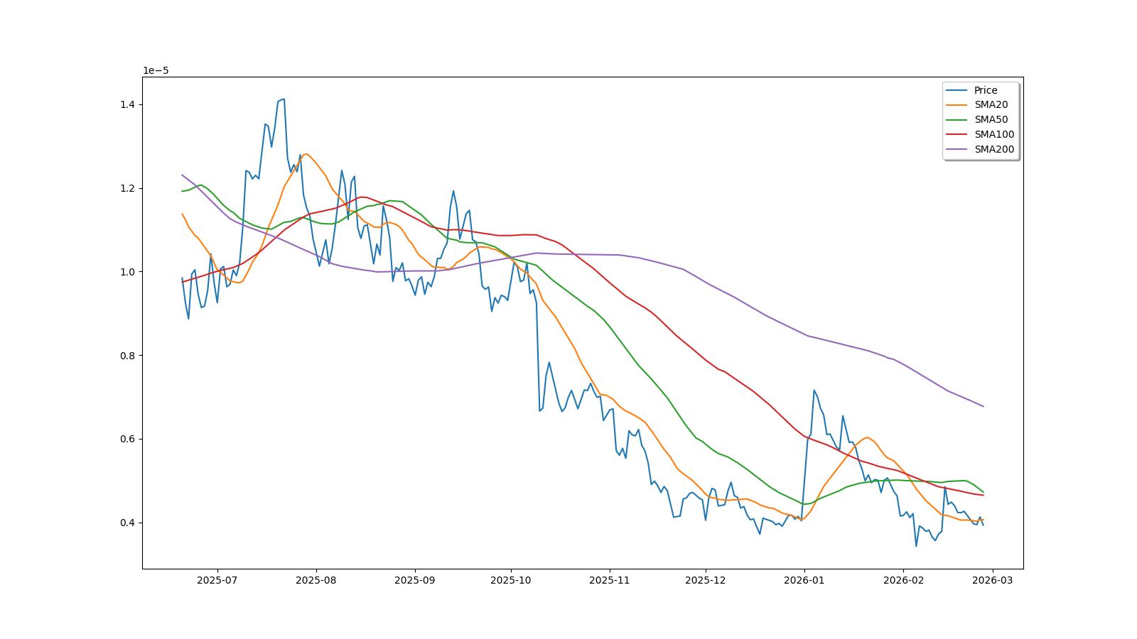 Pepe Simple Moving Averages