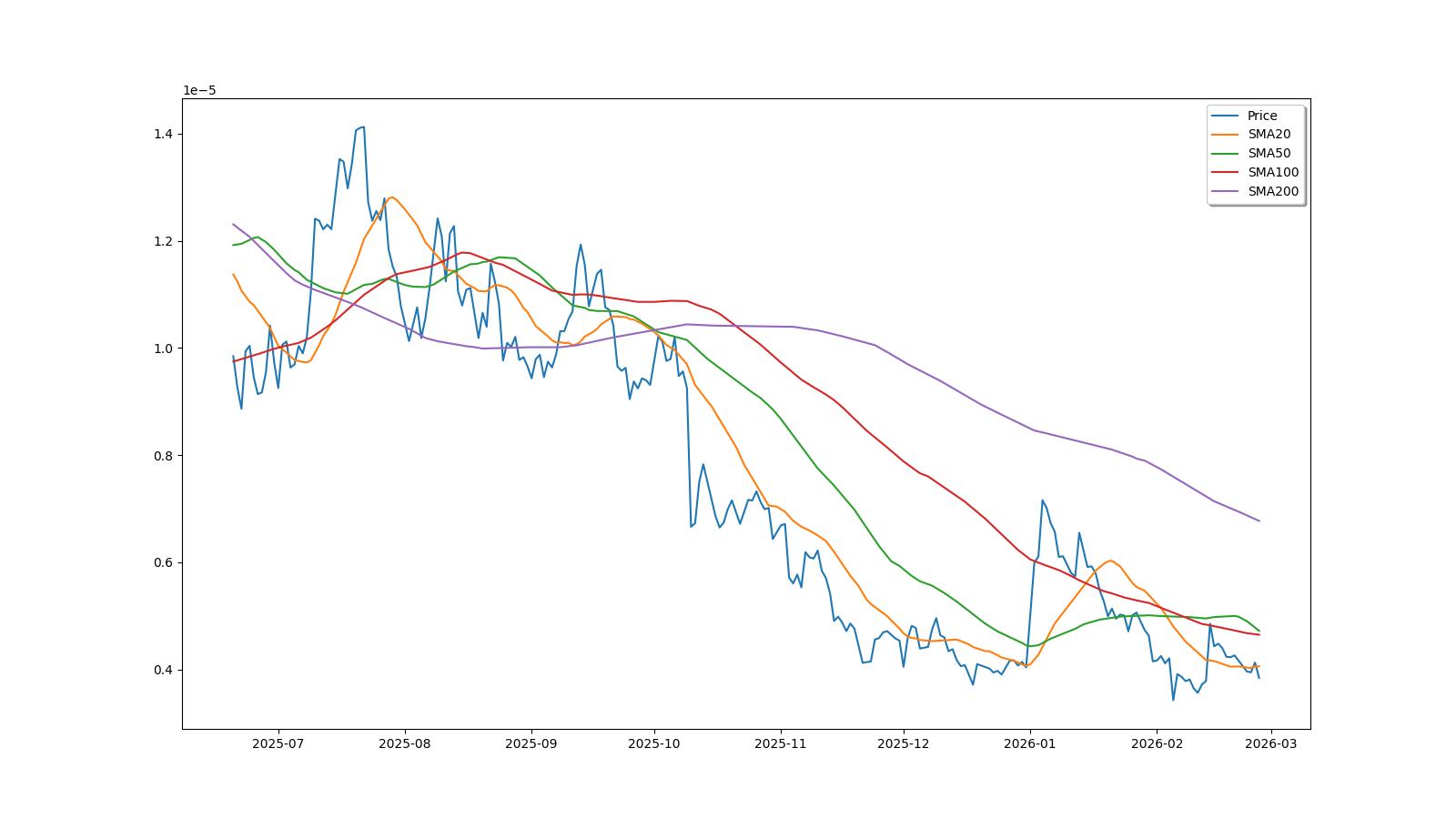 Pepe Simple Moving Averages
