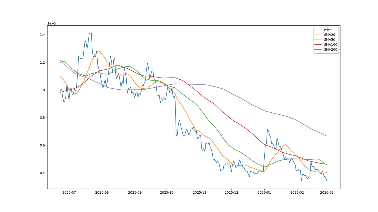 페페 Simple Moving Averages