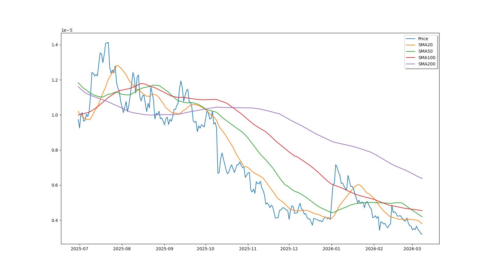 Pepe Simple Moving Averages
