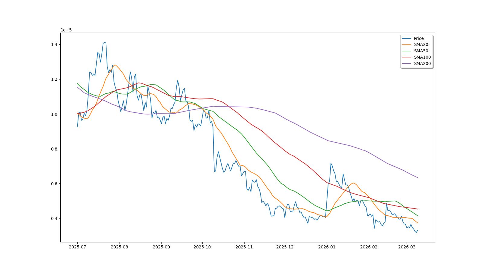 Pepe Simple Moving Averages