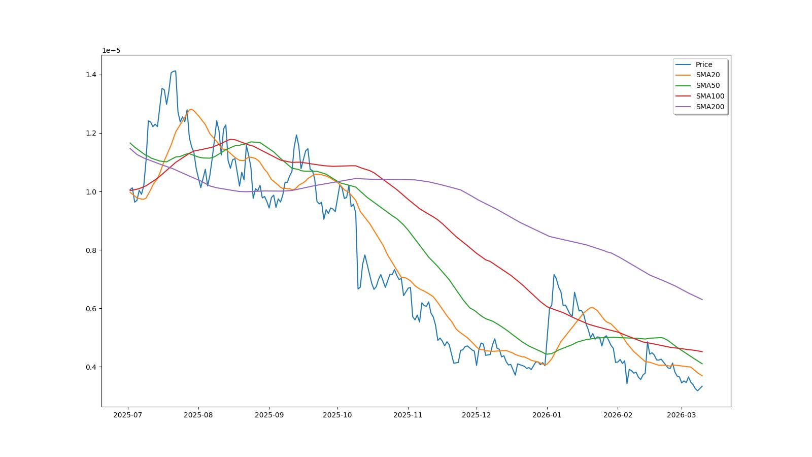 Pepe Simple Moving Averages