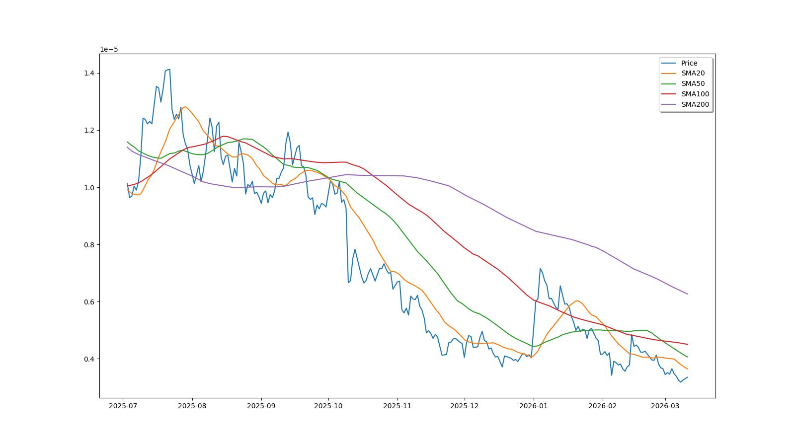 Pepe Simple Moving Averages