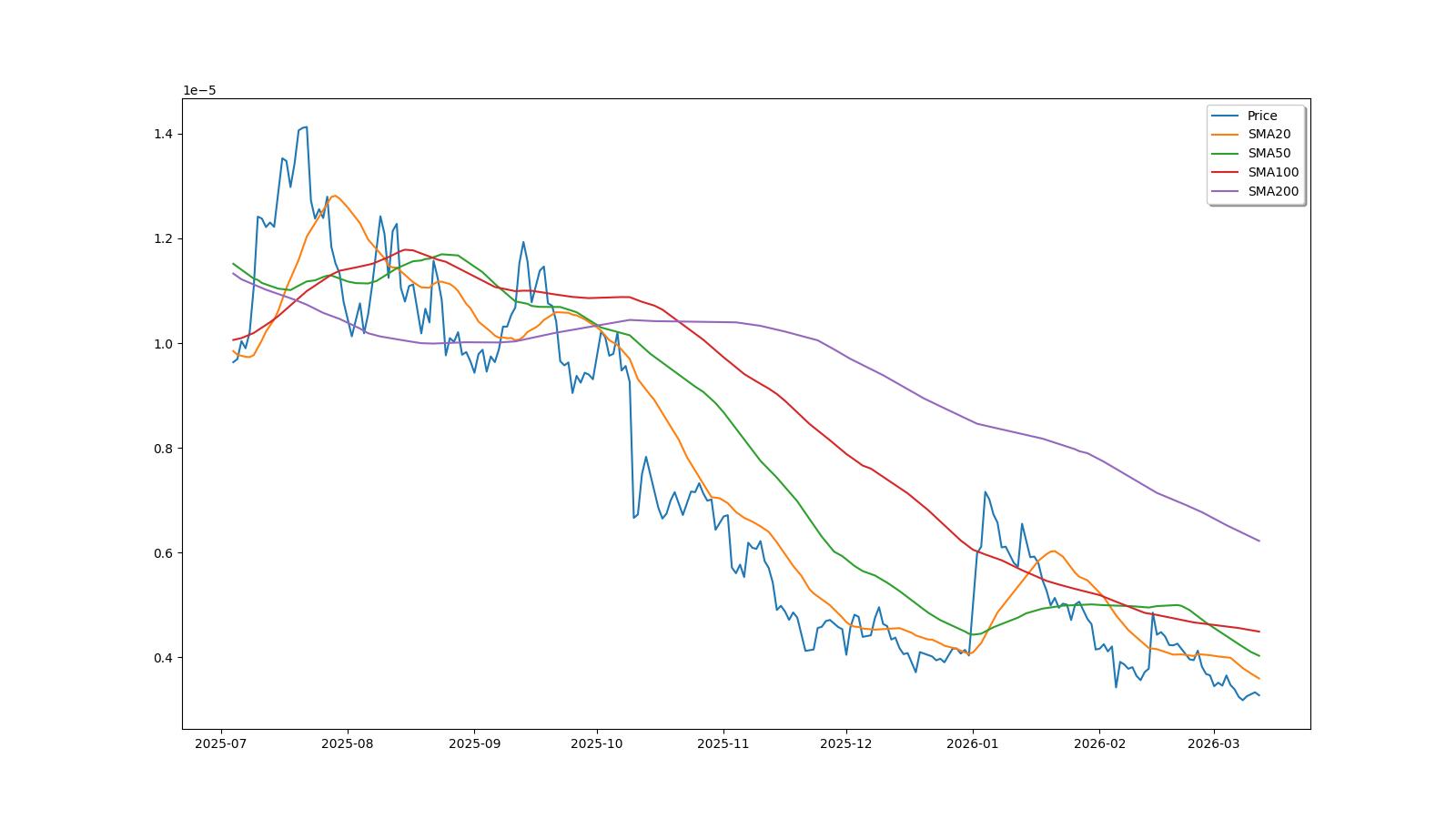 Pepe Simple Moving Averages
