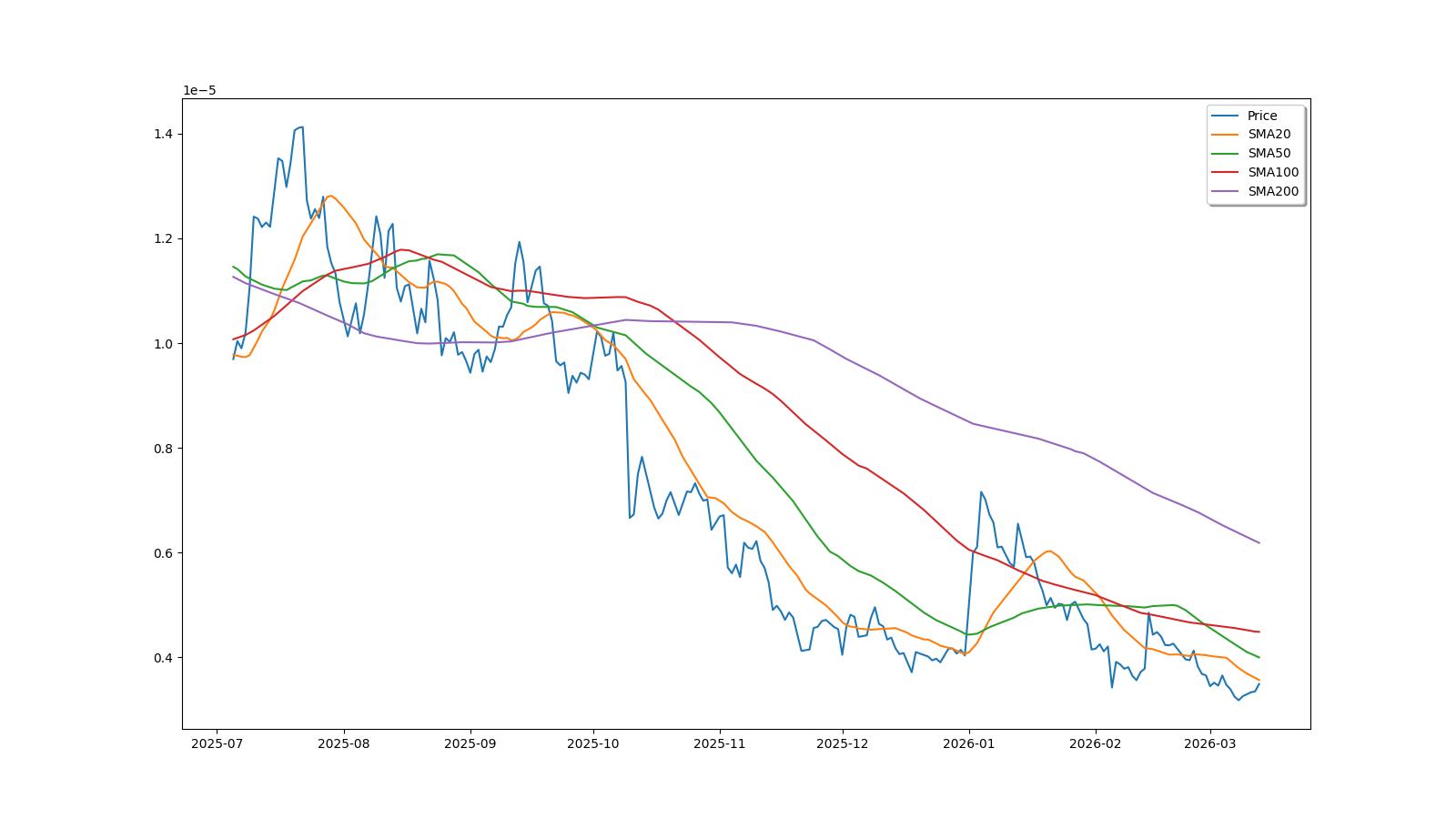 Pepe Simple Moving Averages
