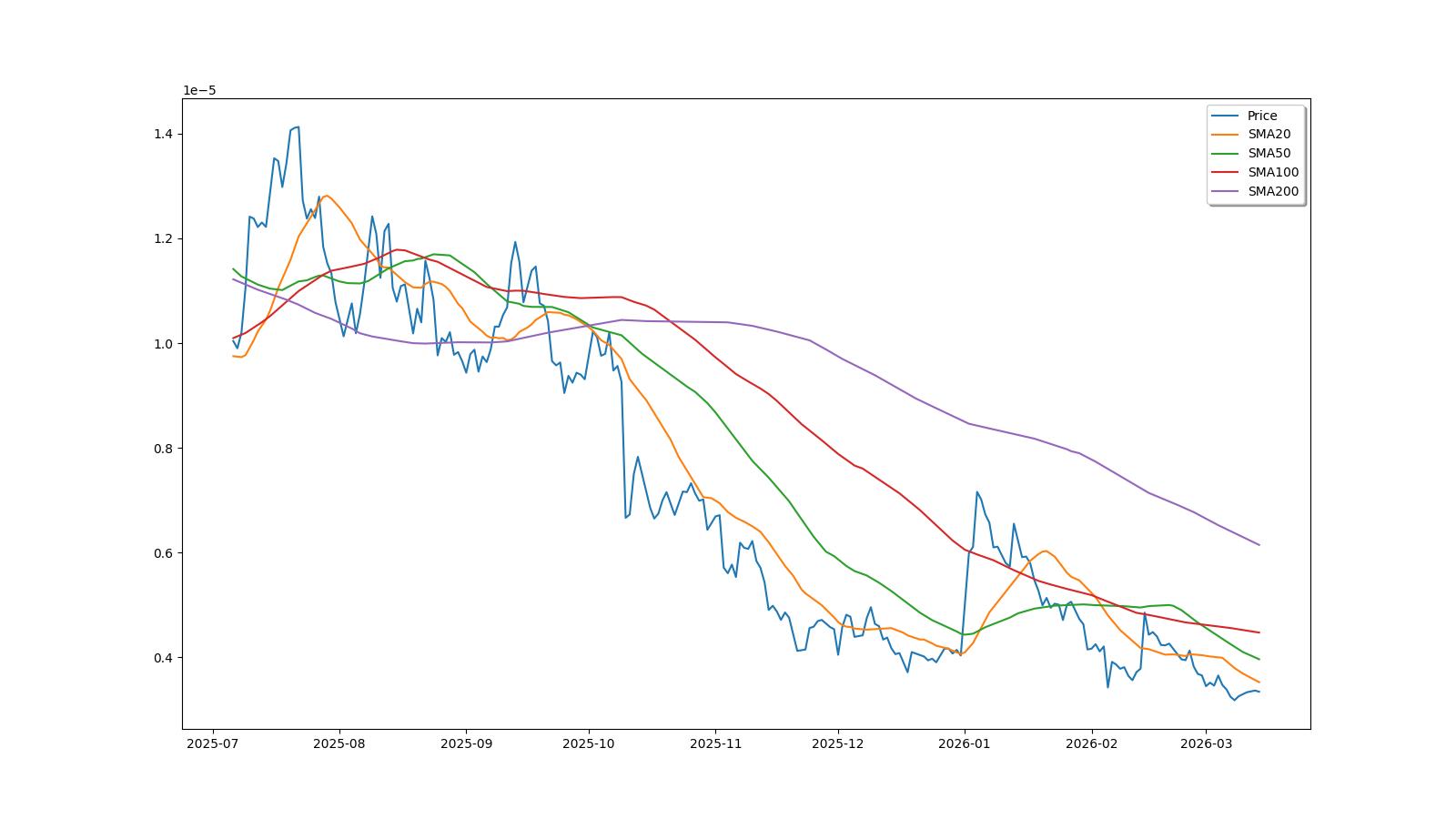 Pepe Simple Moving Averages