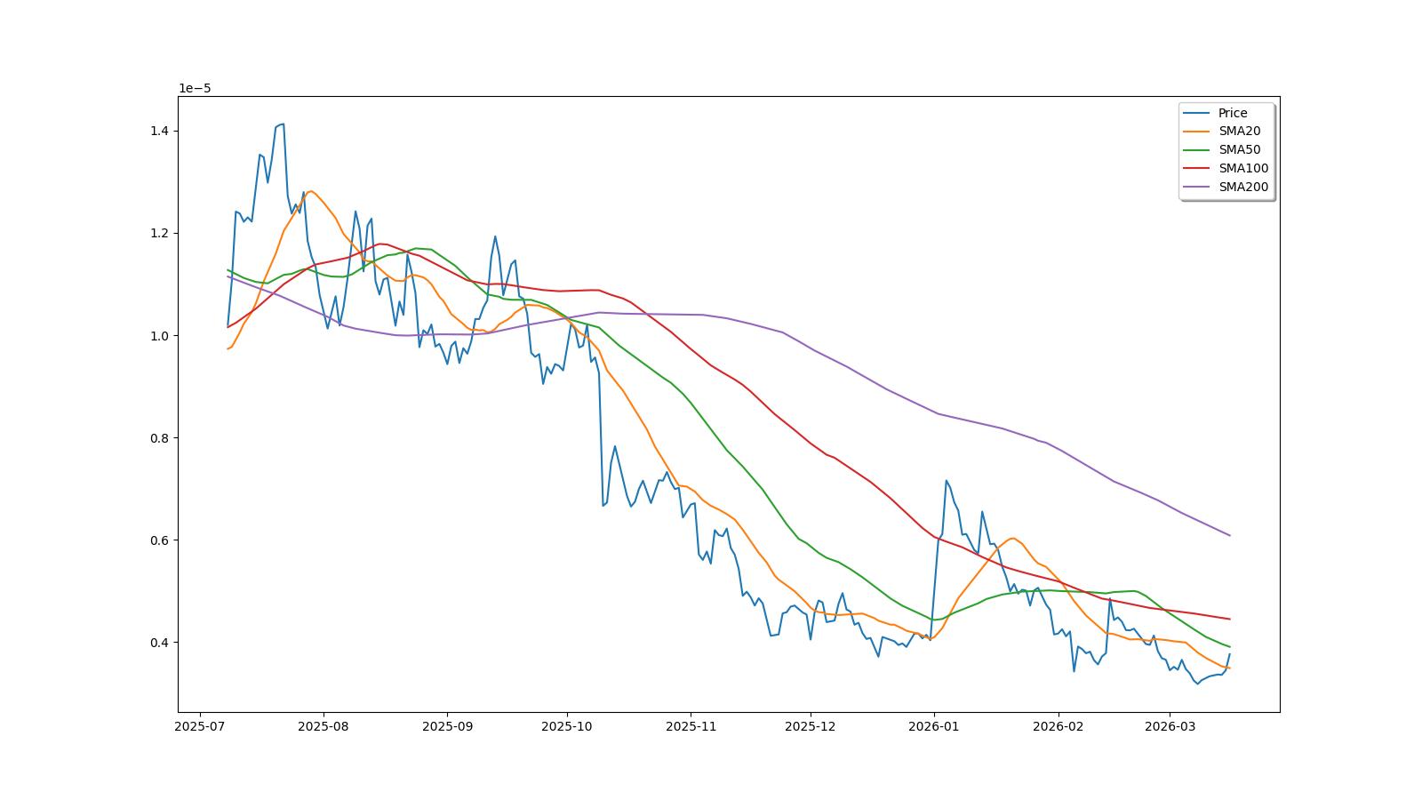 페페 Simple Moving Averages