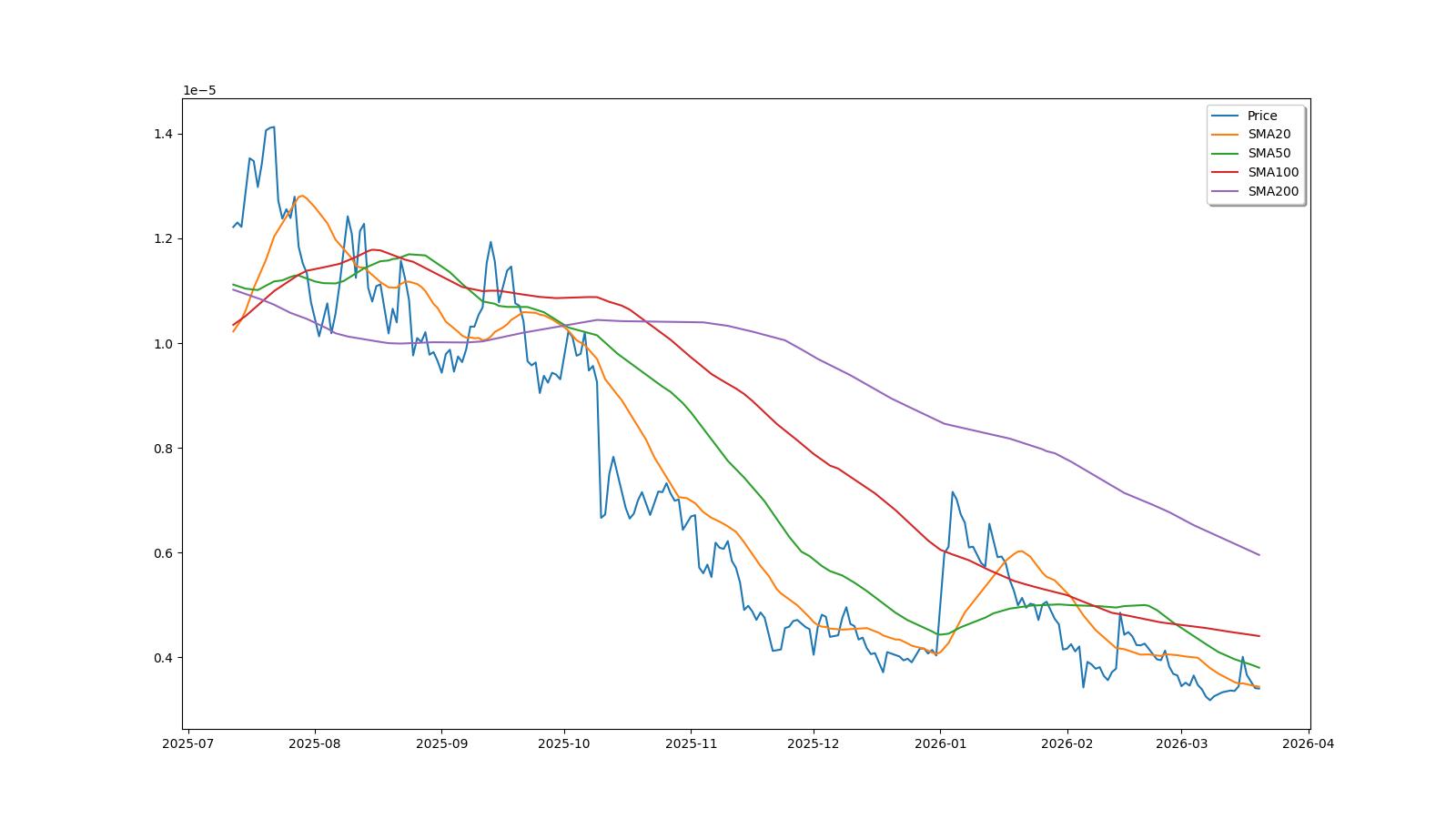 Pepe Simple Moving Averages
