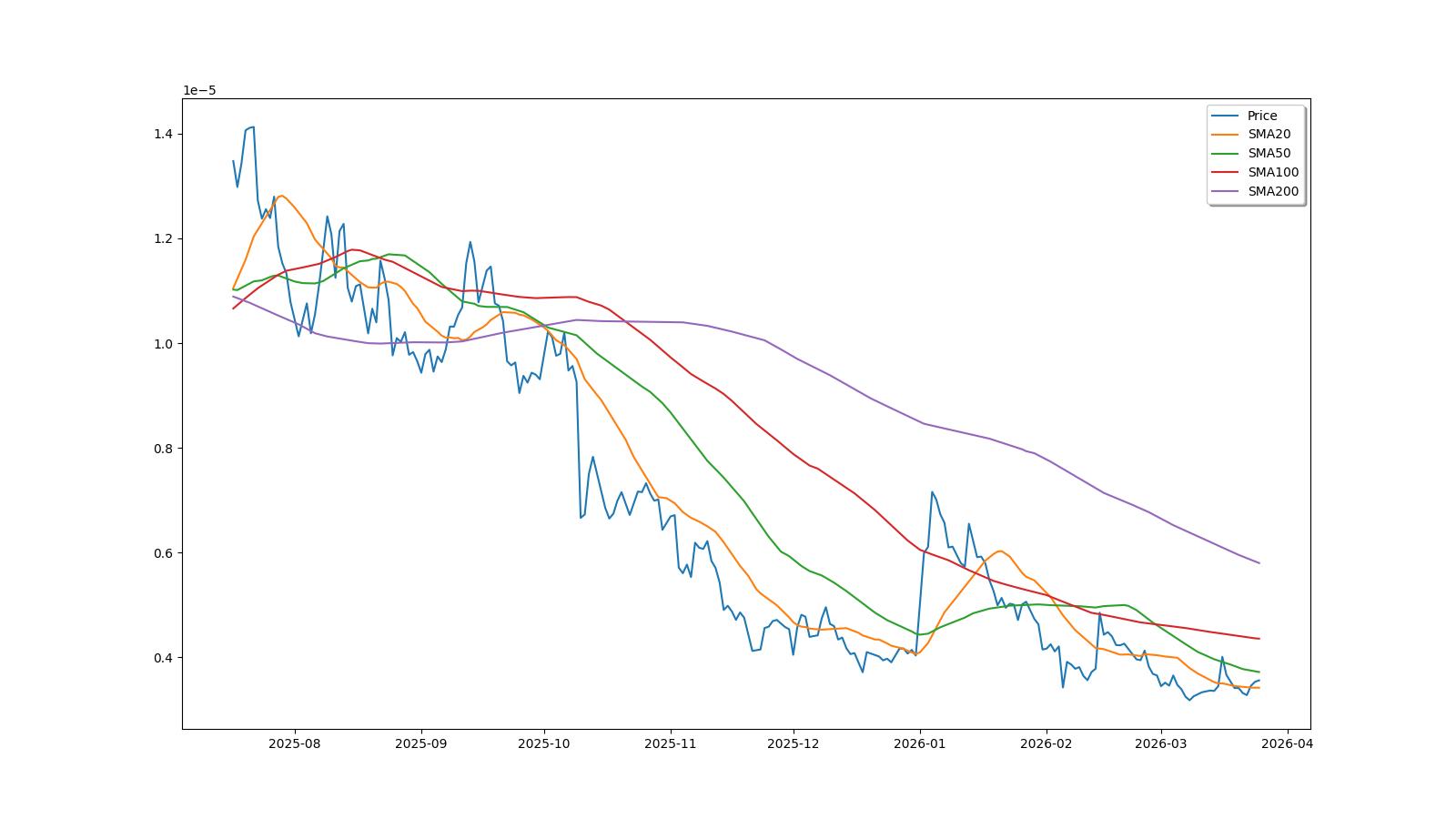Pepe Simple Moving Averages