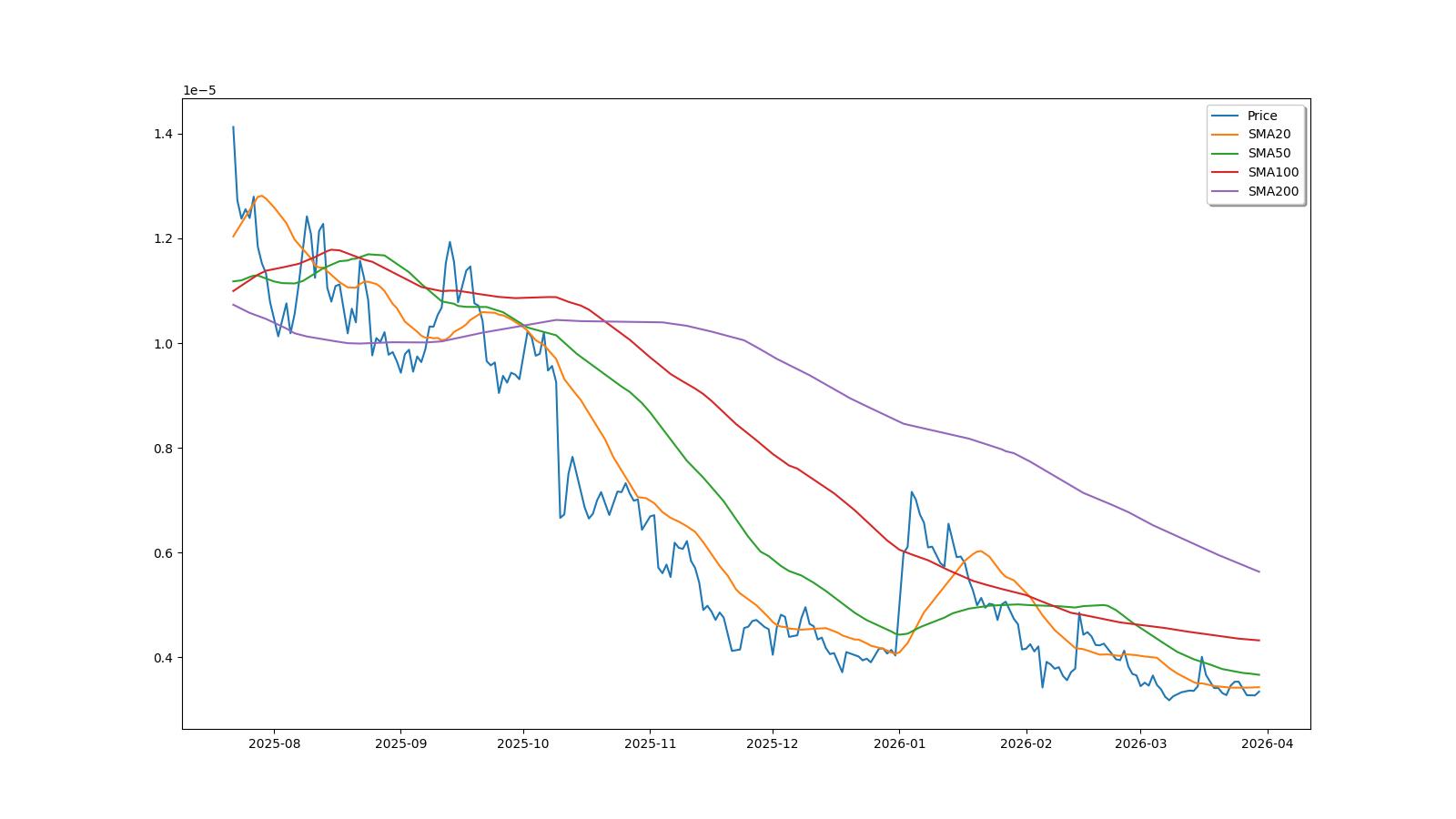 Pepe Simple Moving Averages