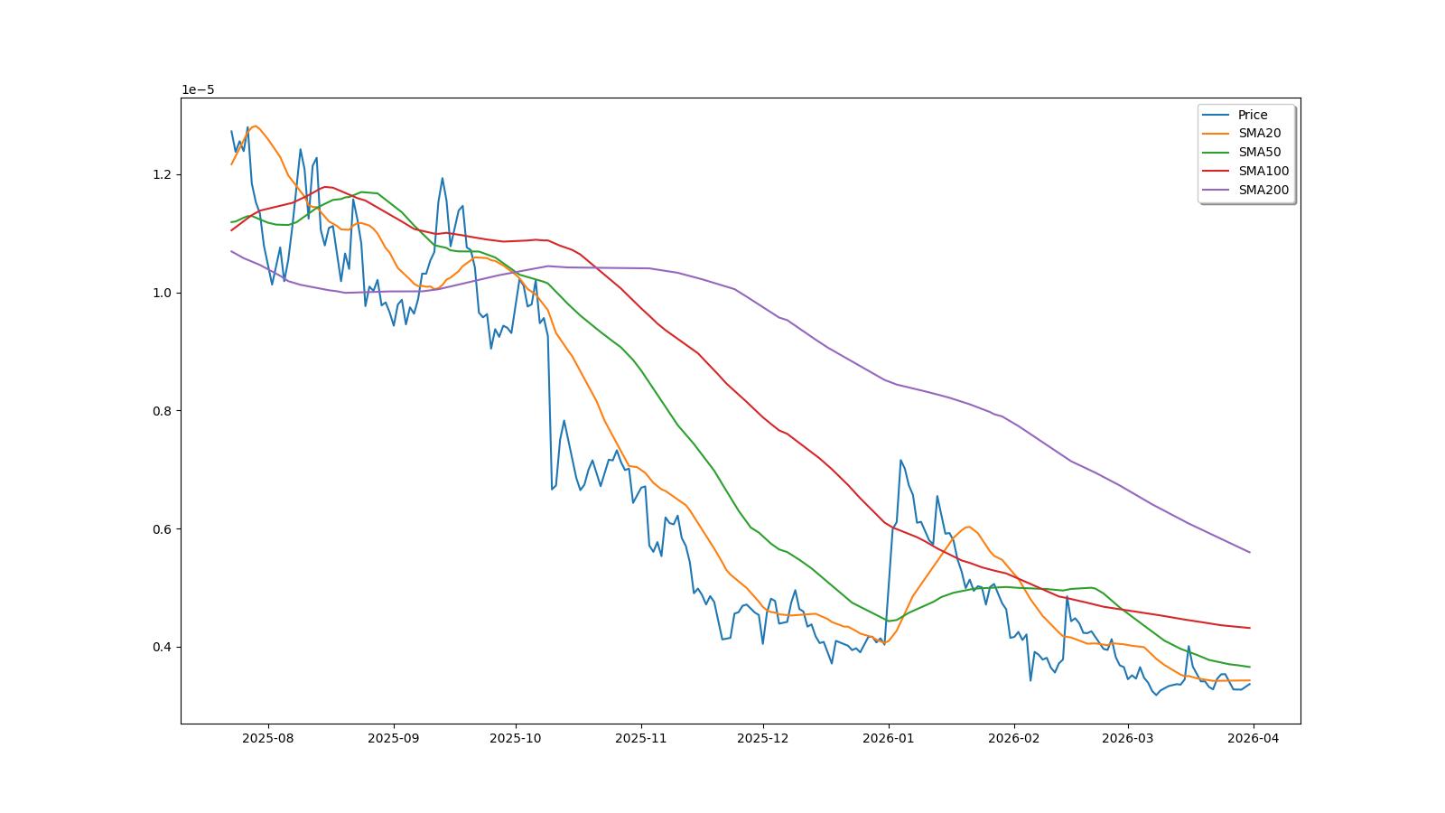 Pepe Simple Moving Averages