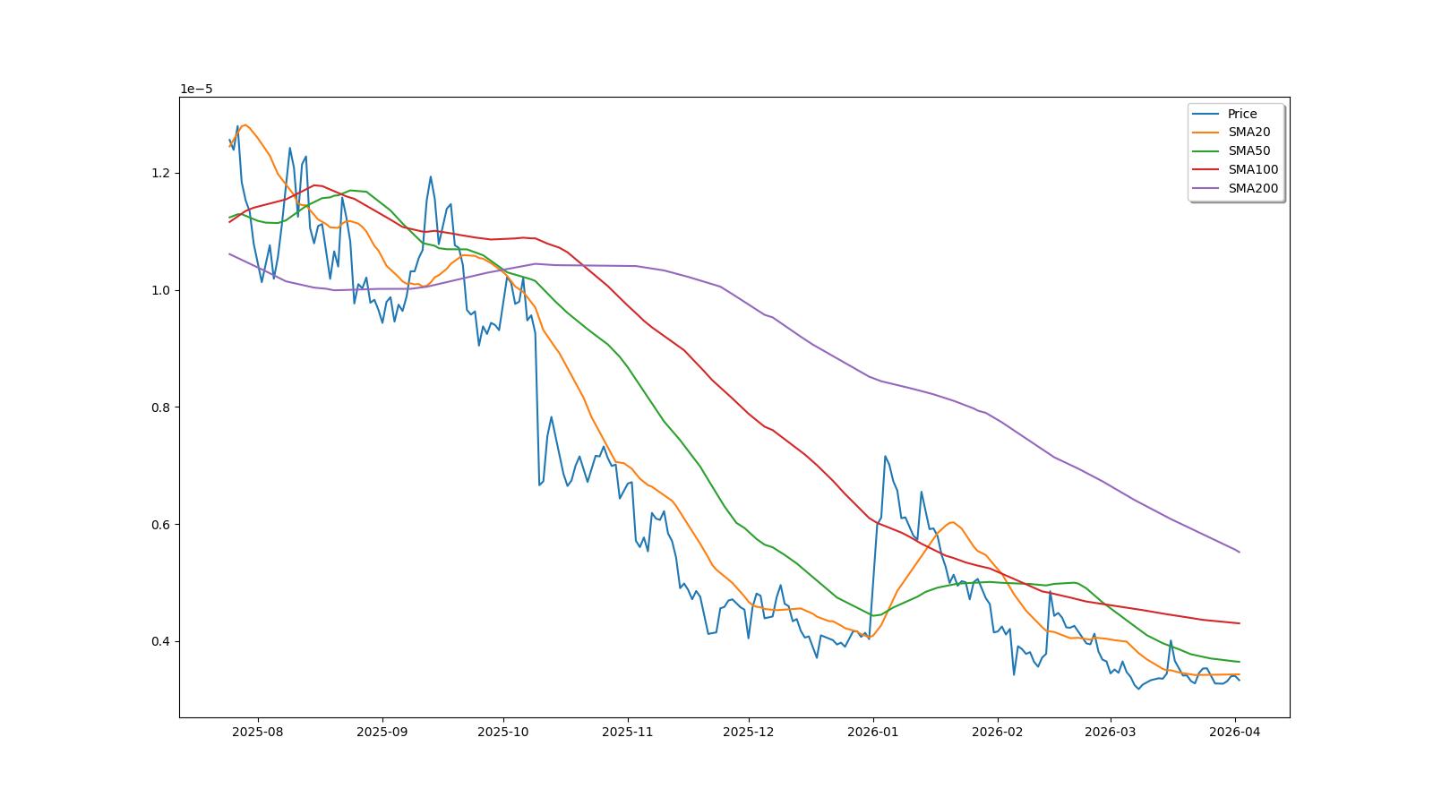 Pepe Simple Moving Averages