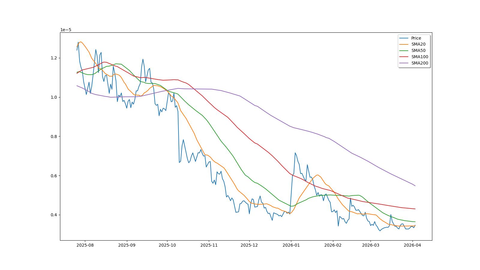 Pepe Simple Moving Averages