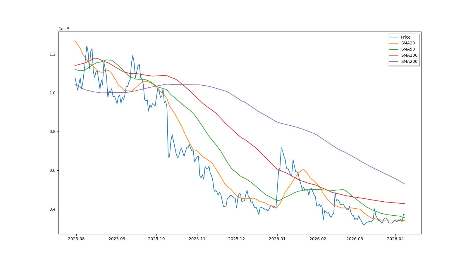Pepe Simple Moving Averages