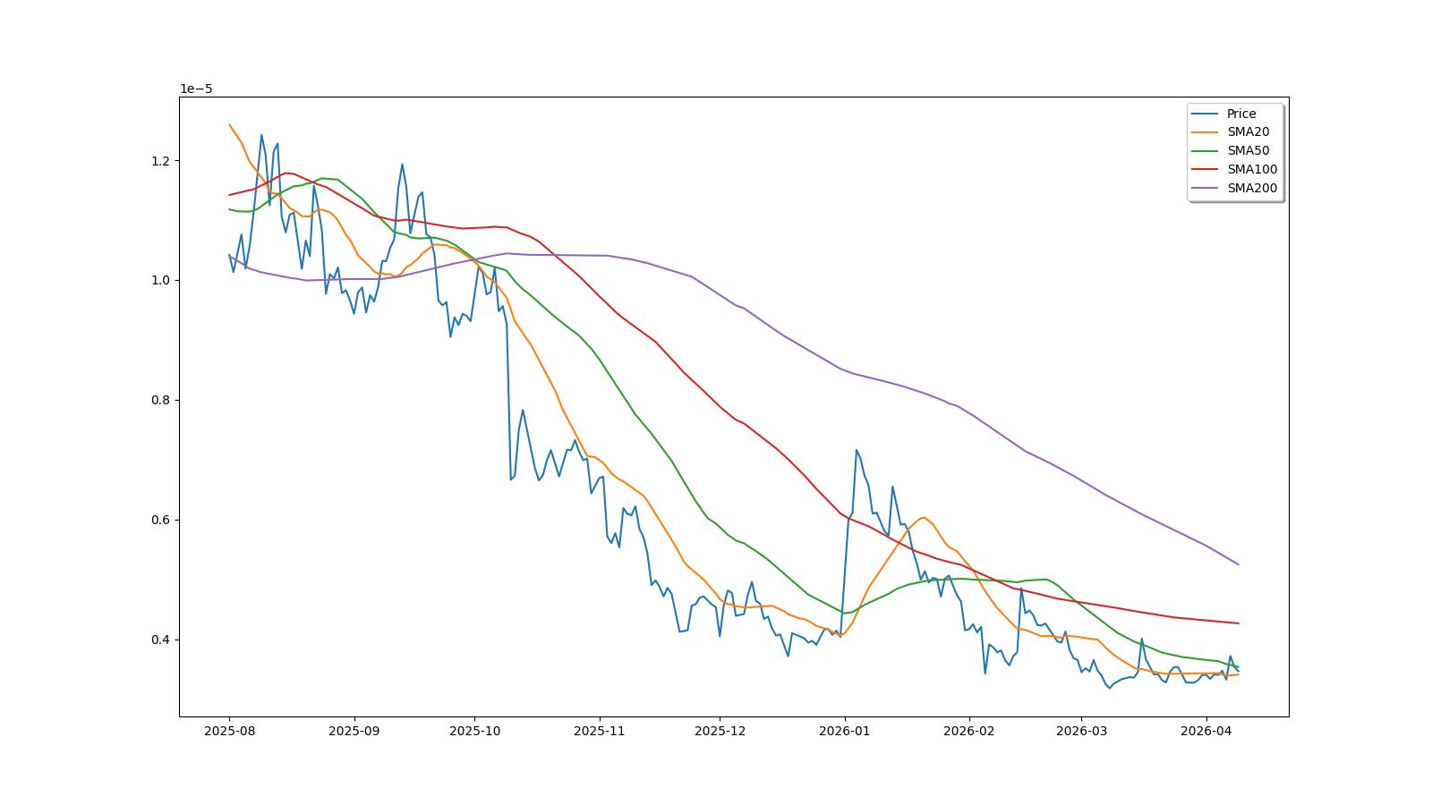 Pepe Simple Moving Averages