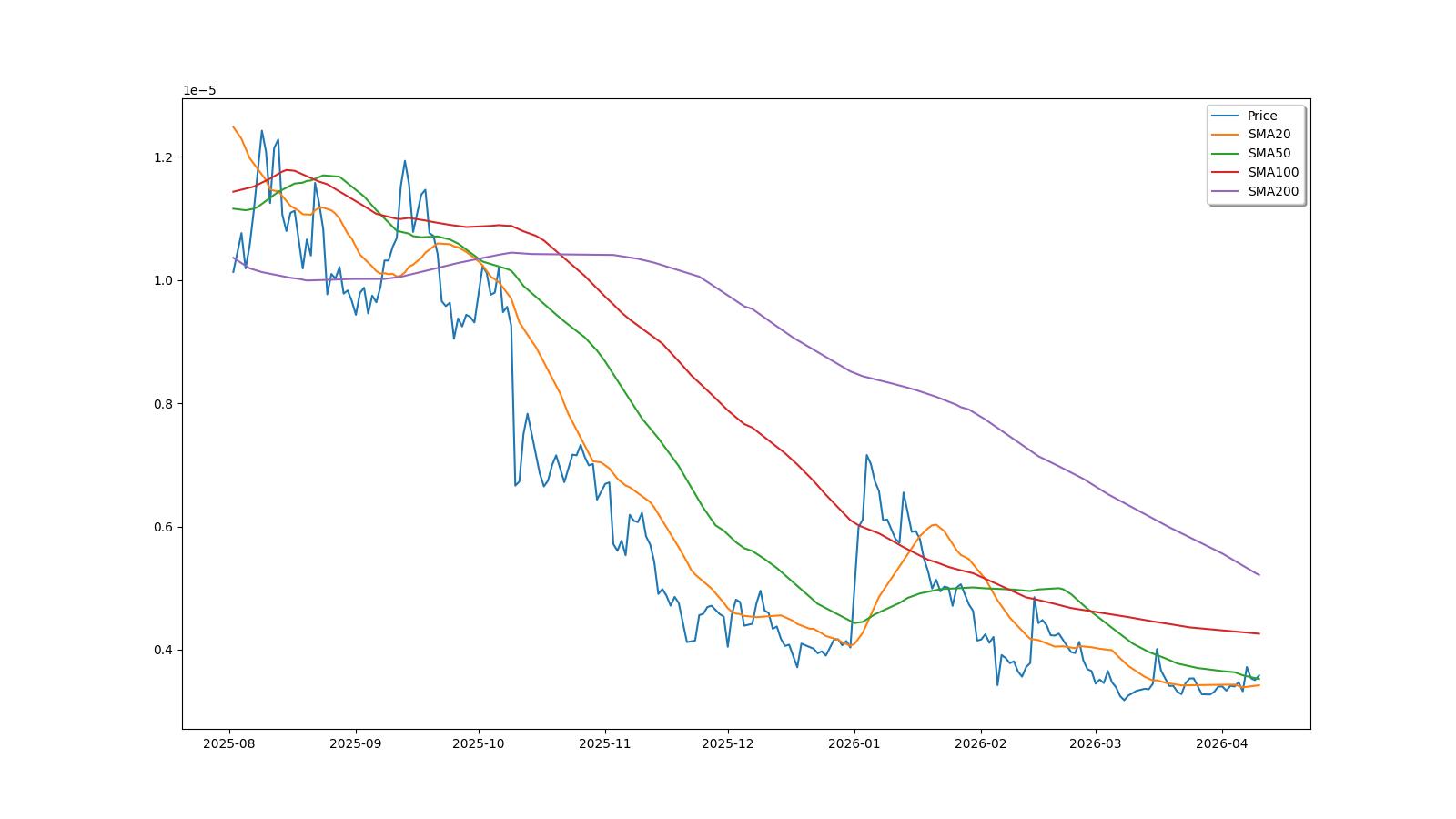 Pepe Simple Moving Averages