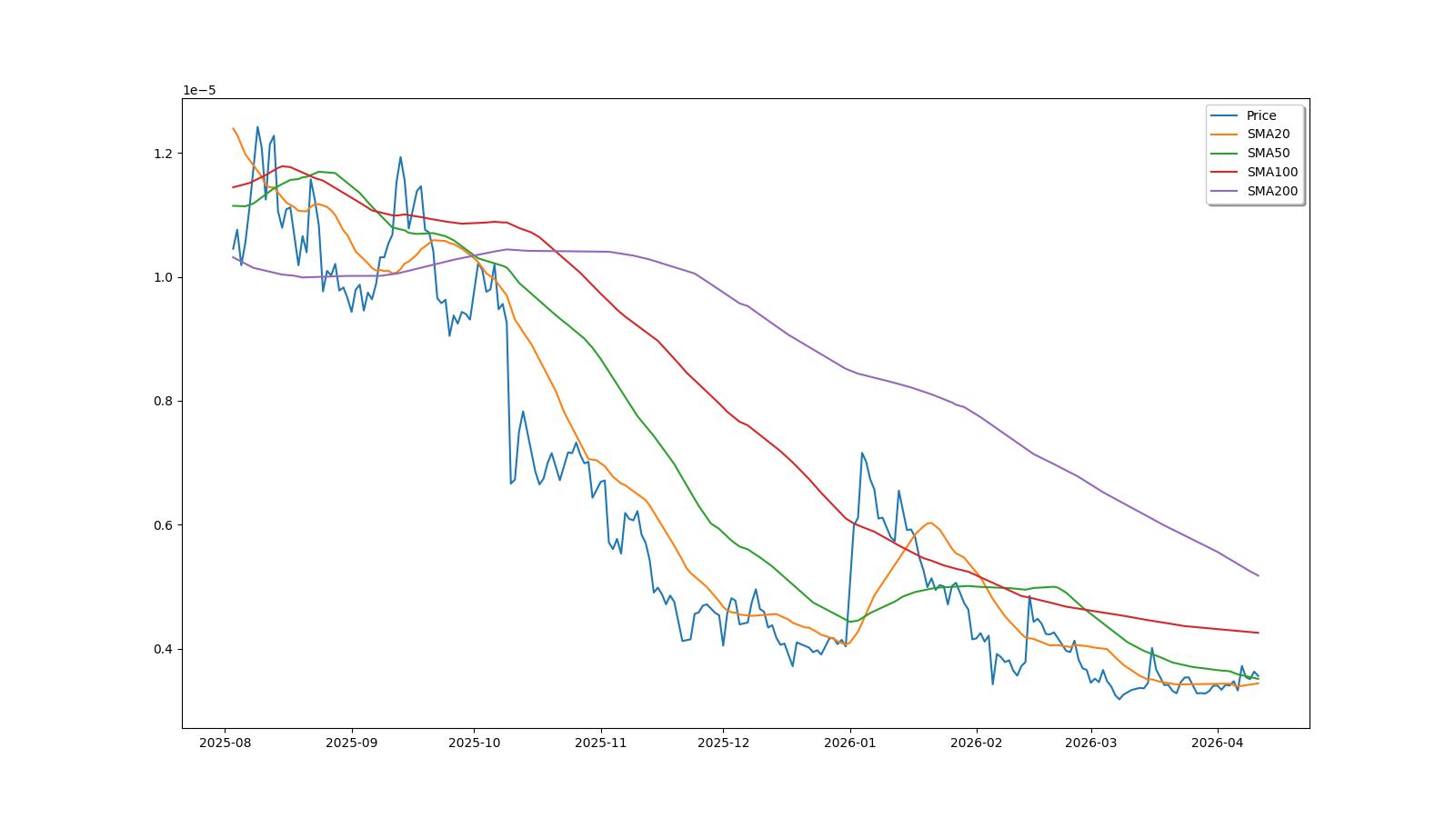 Pepe Simple Moving Averages