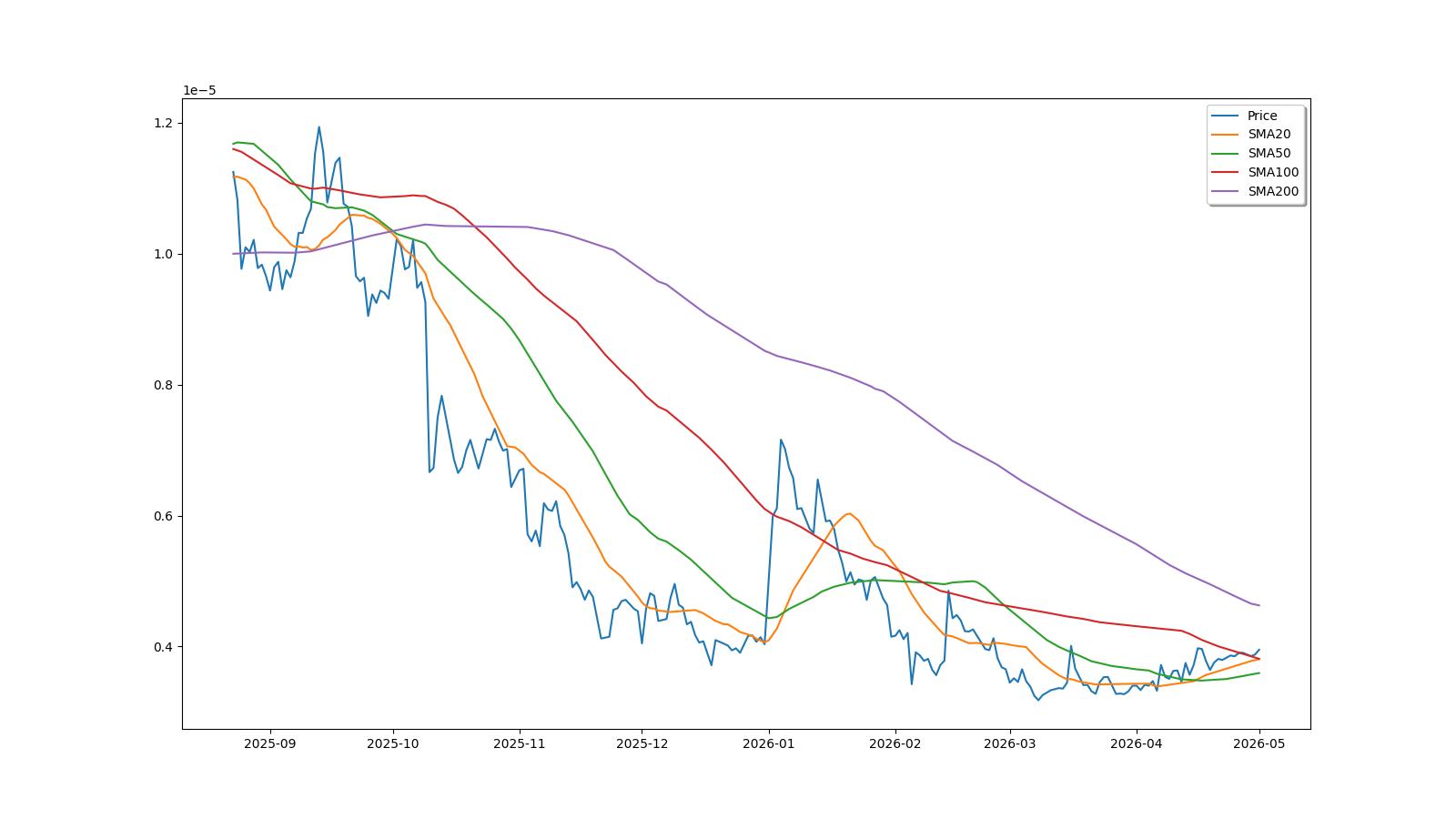 Pepe Simple Moving Averages