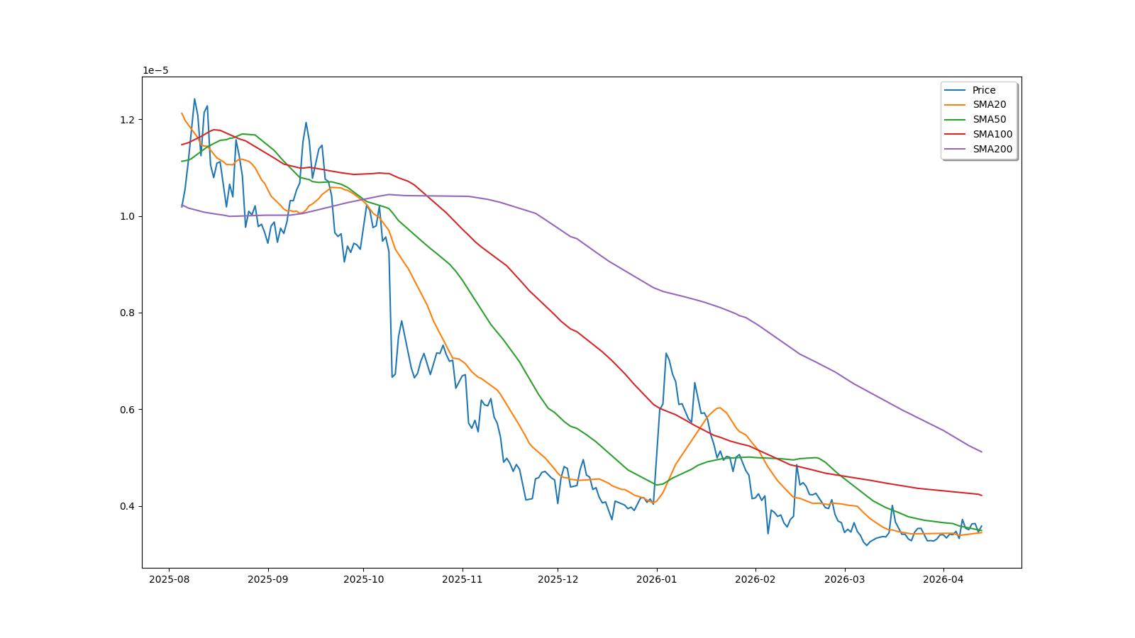 Pepe Simple Moving Averages