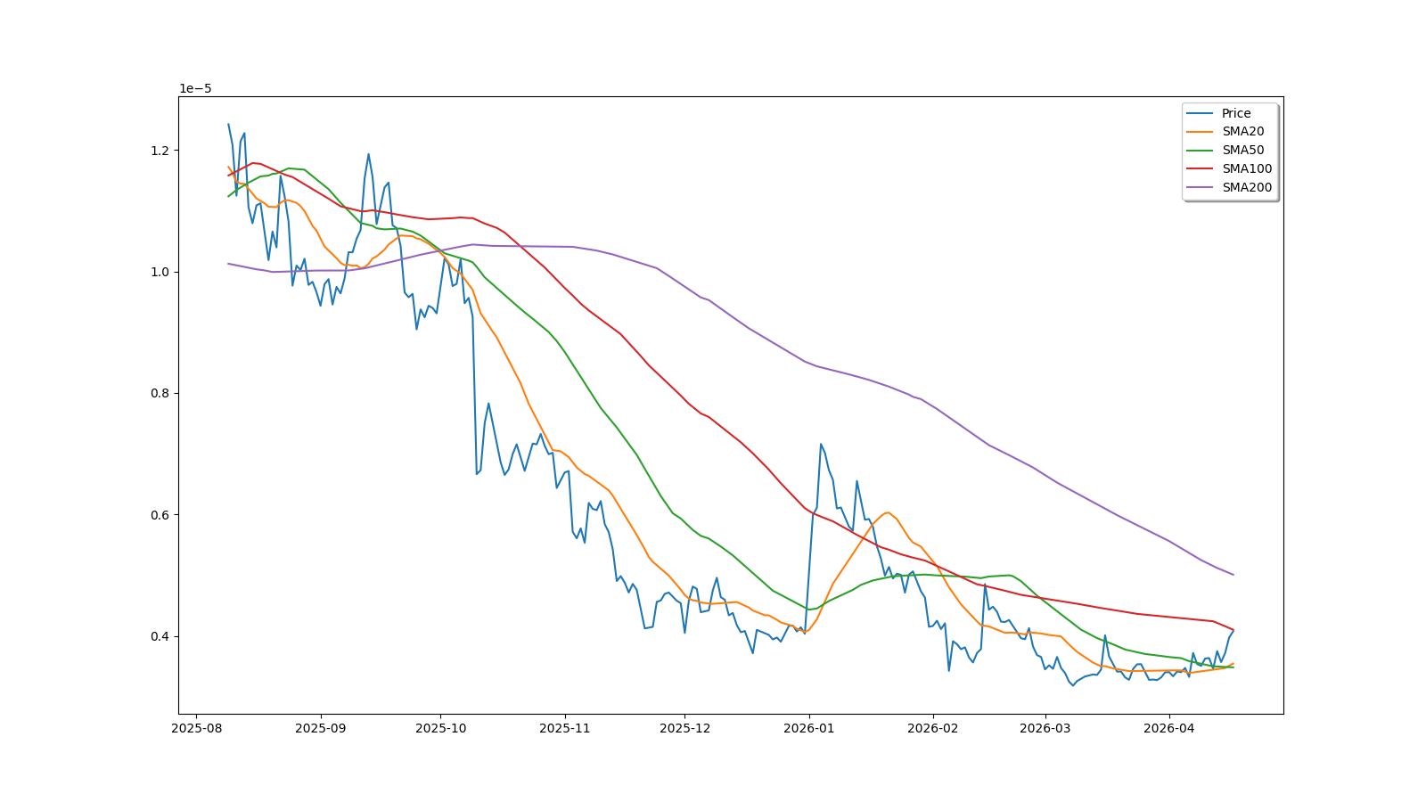 Pepe Simple Moving Averages