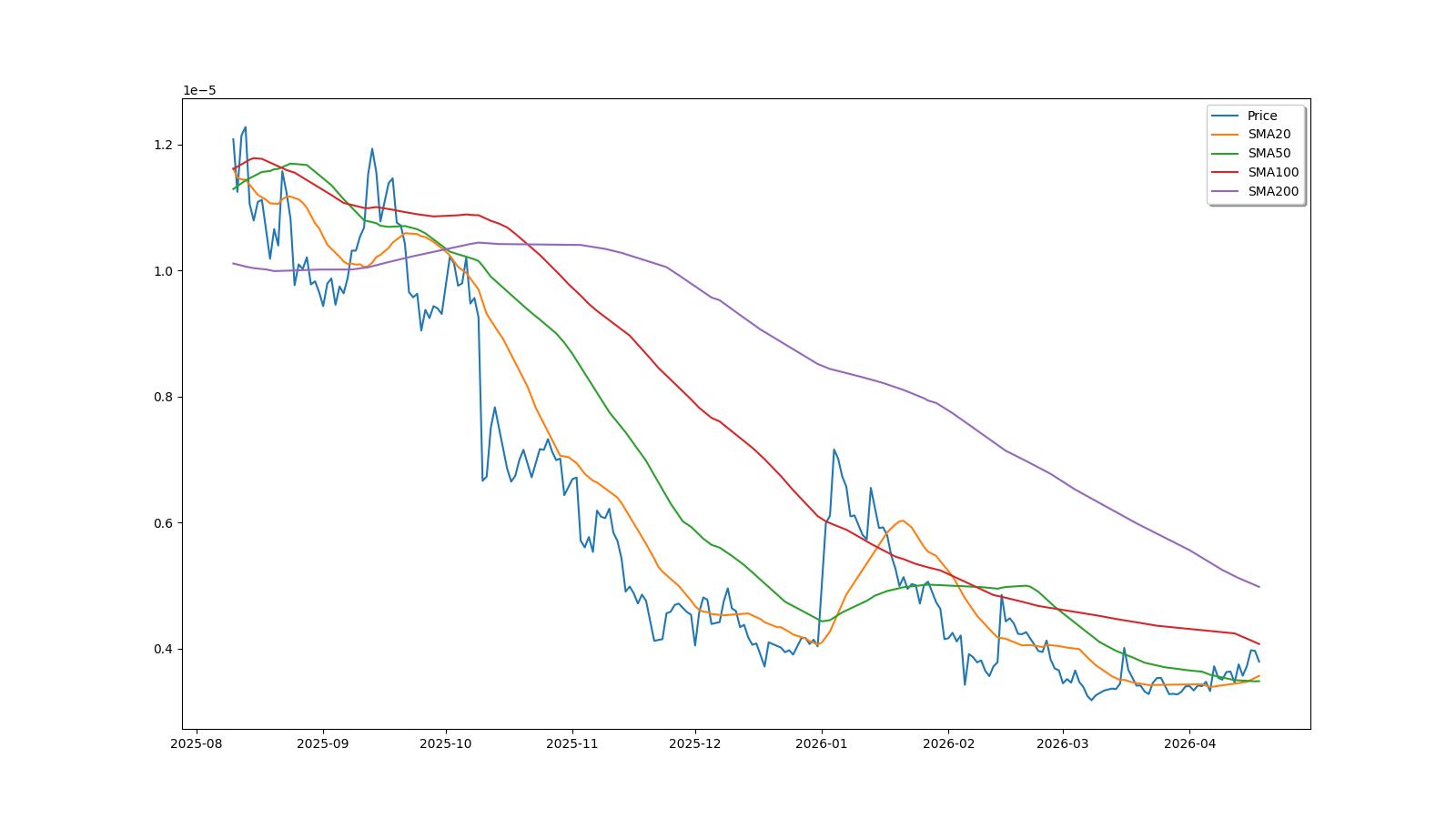 Pepe Simple Moving Averages